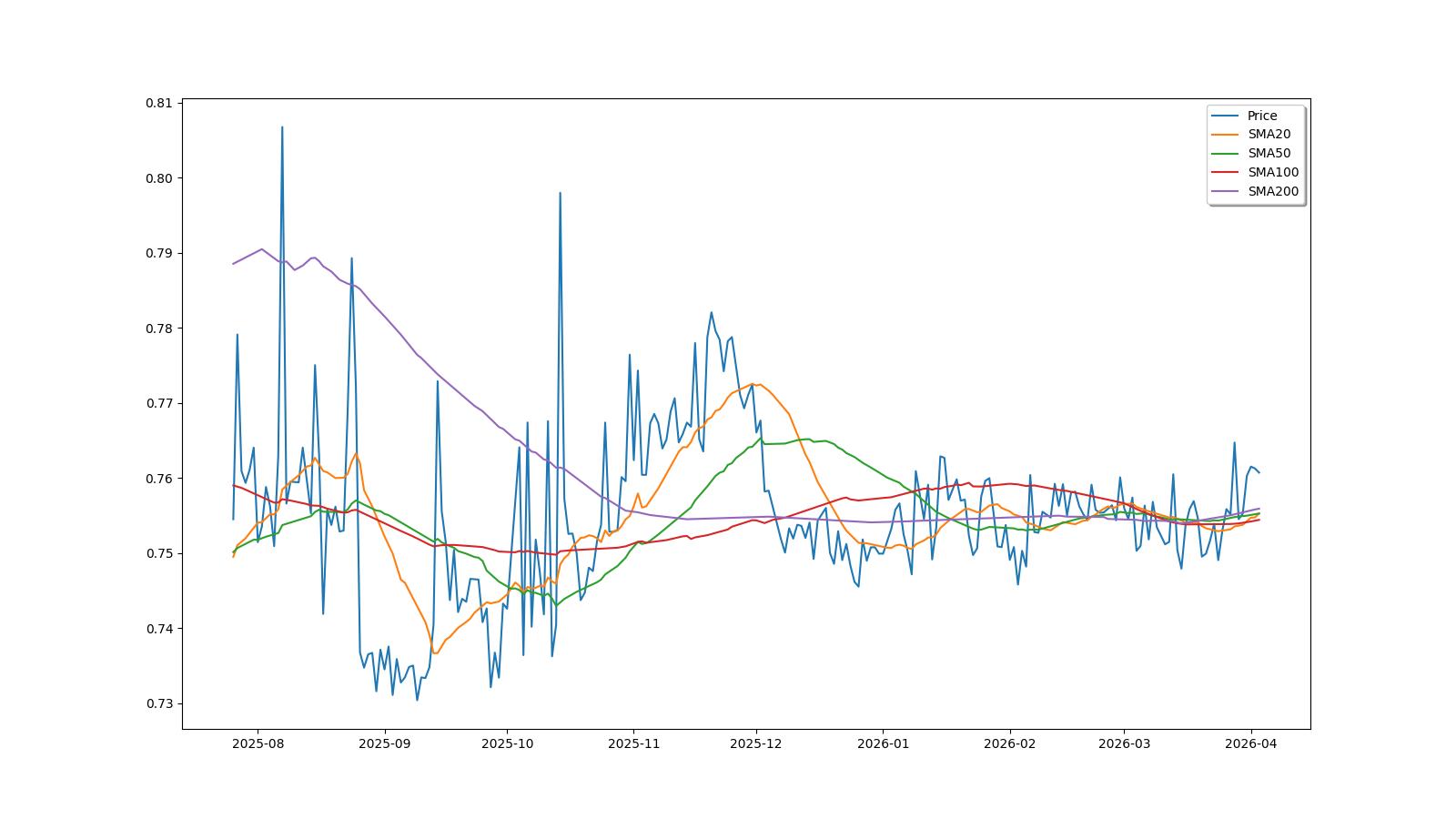 PBTC35A Simple Moving Averages