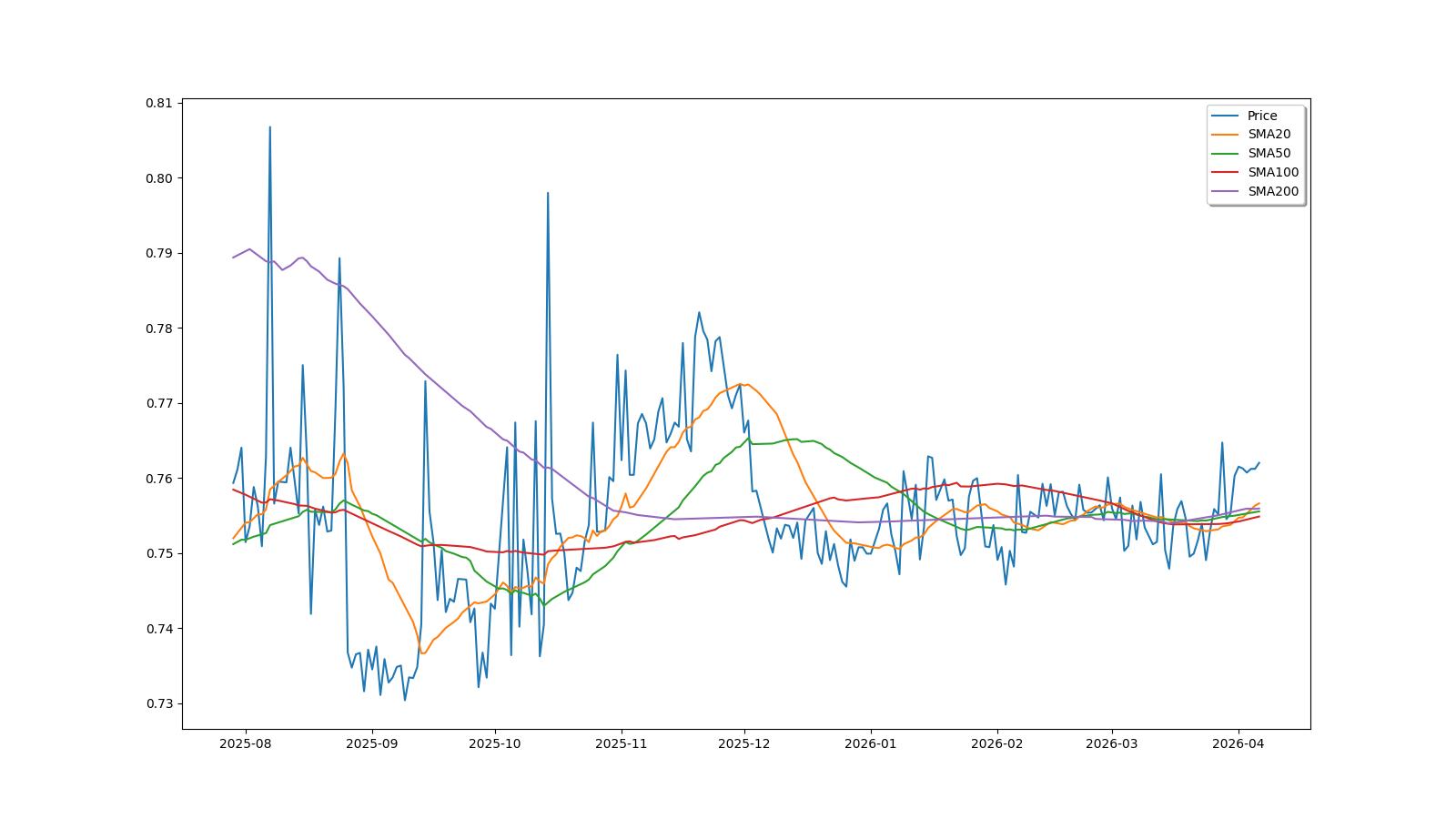 PBTC35A Simple Moving Averages