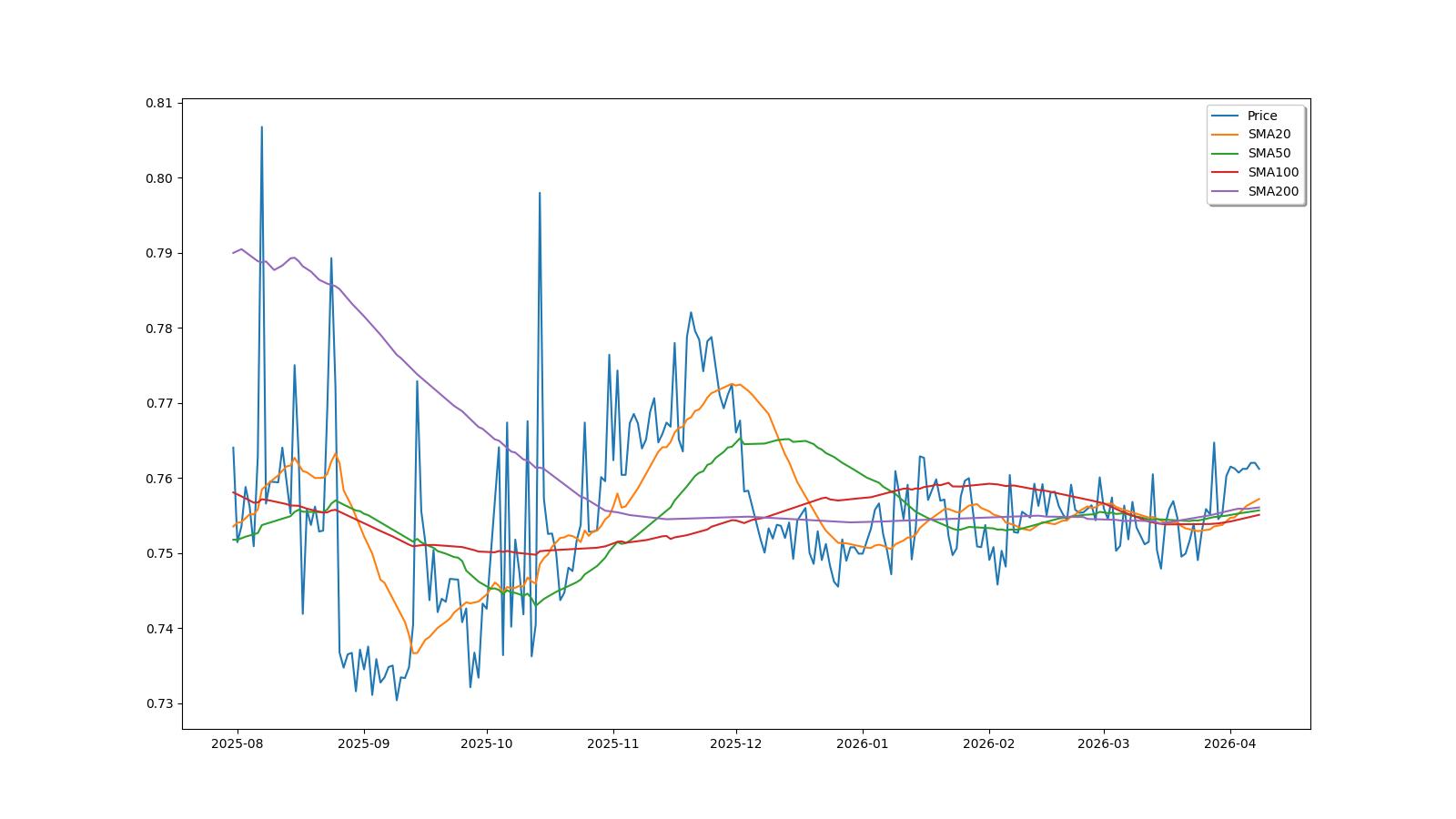 PBTC35A Simple Moving Averages