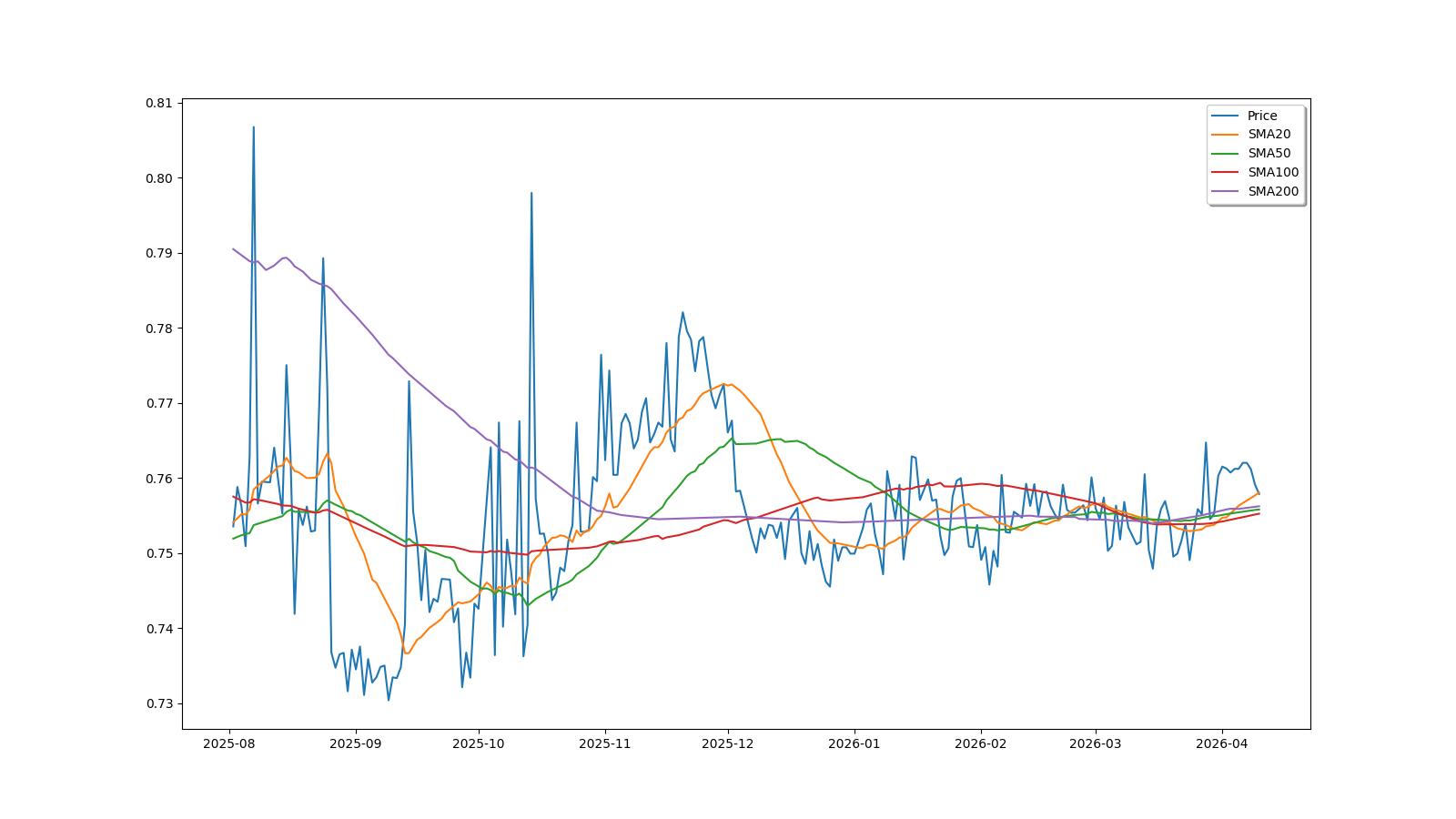 PBTC35A Simple Moving Averages