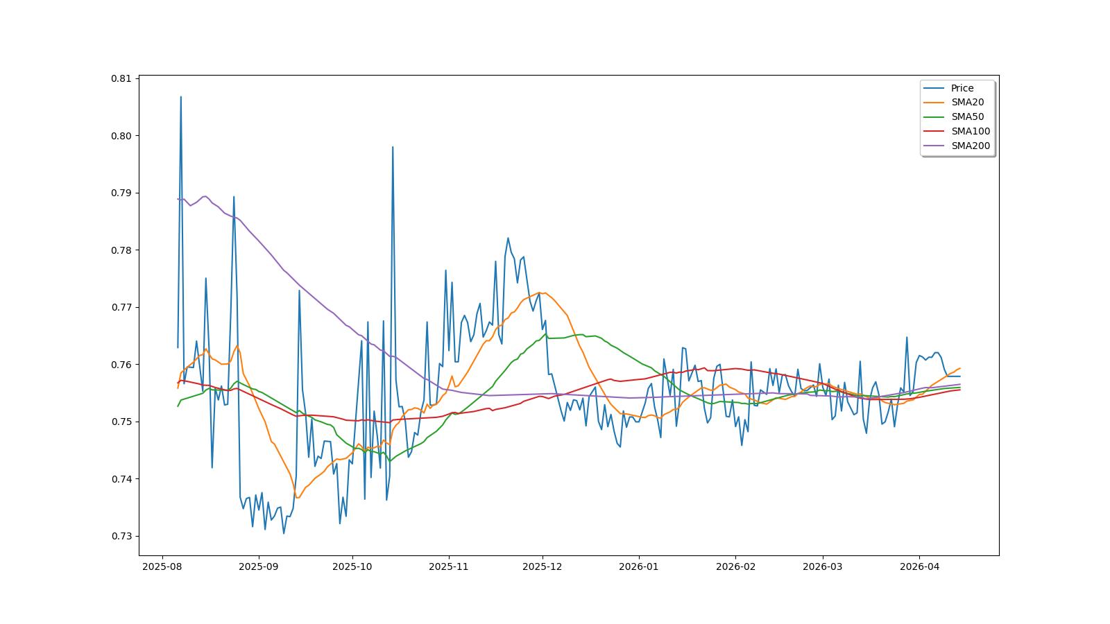 PBTC35A Simple Moving Averages