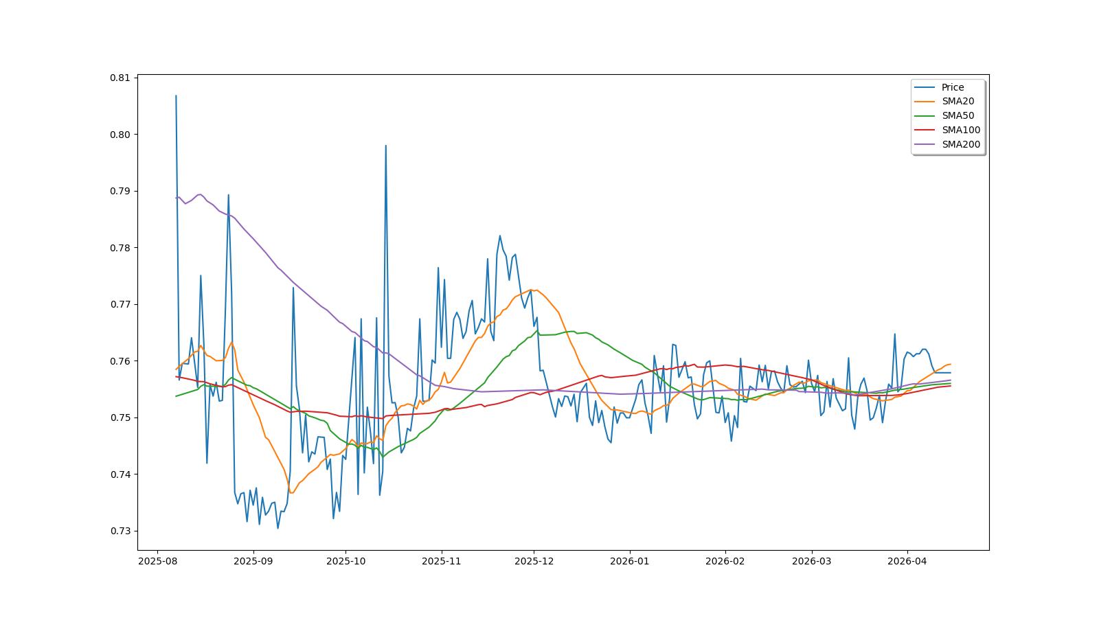 PBTC35A Simple Moving Averages