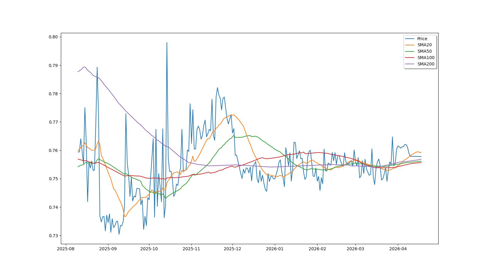 PBTC35A Simple Moving Averages