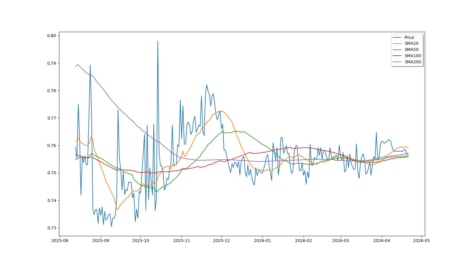 PBTC35A Simple Moving Averages