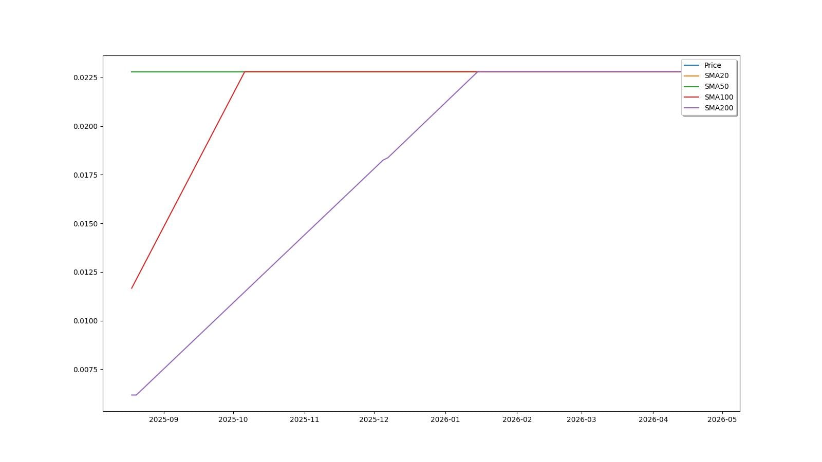 pco metaverse Simple Moving Averages