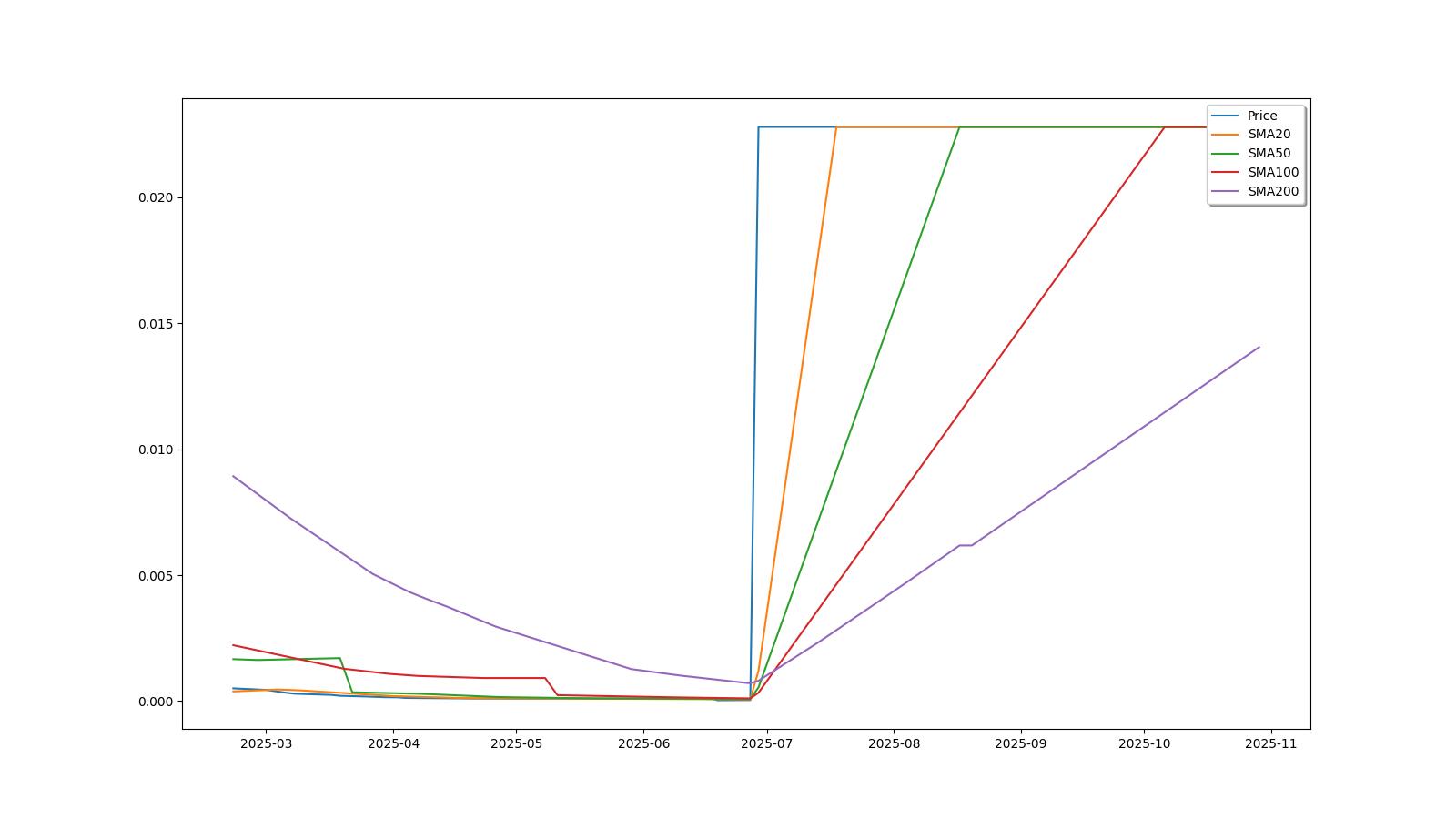 pco metaverse Simple Moving Averages