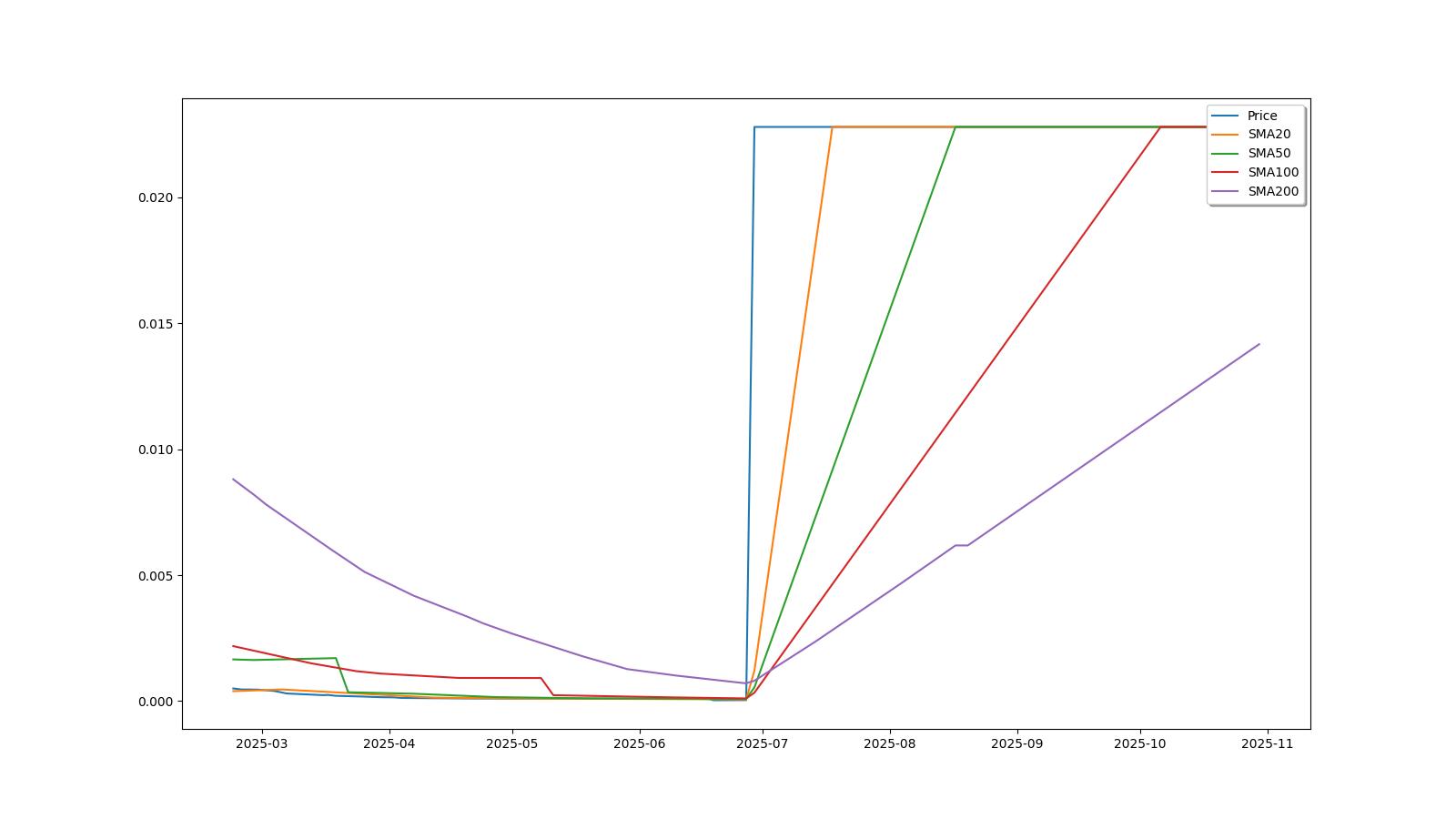 pco metaverse Simple Moving Averages