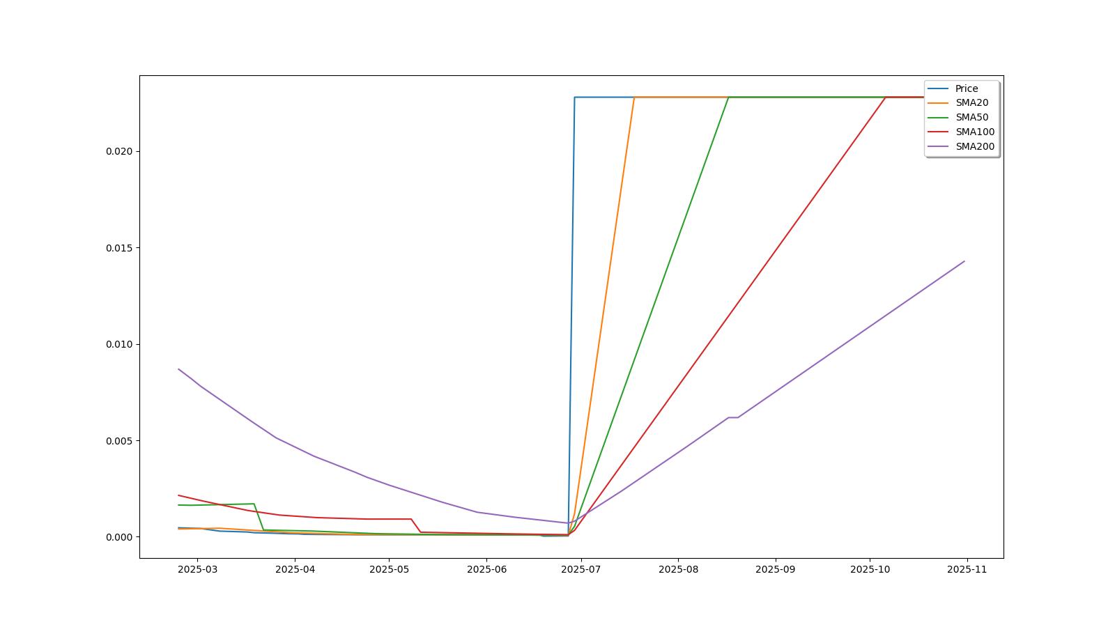 pco metaverse Simple Moving Averages
