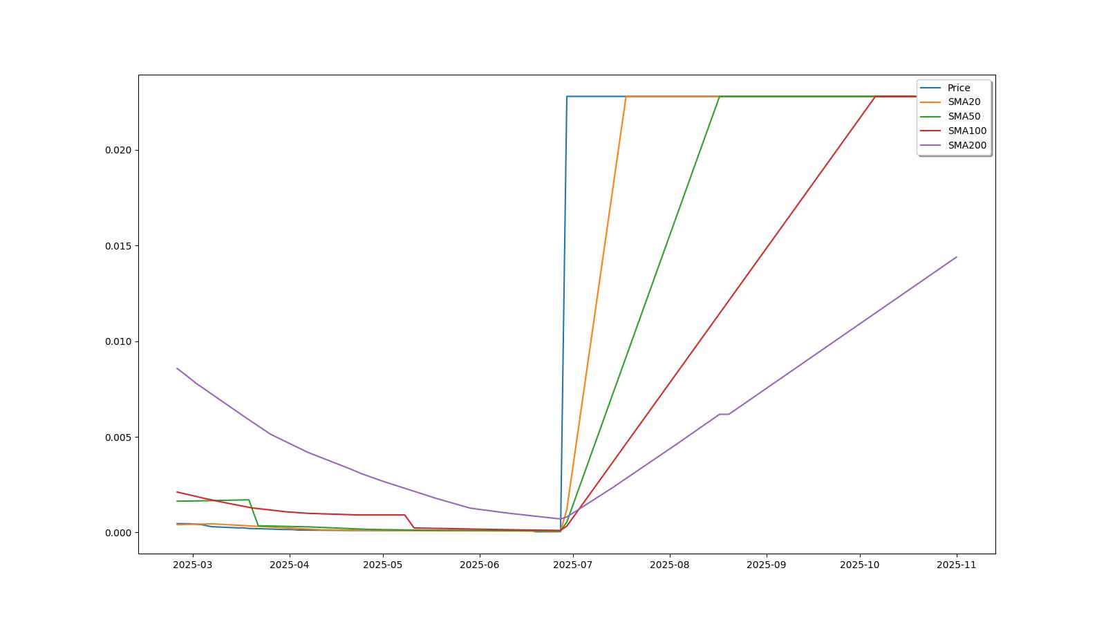 pco metaverse Simple Moving Averages