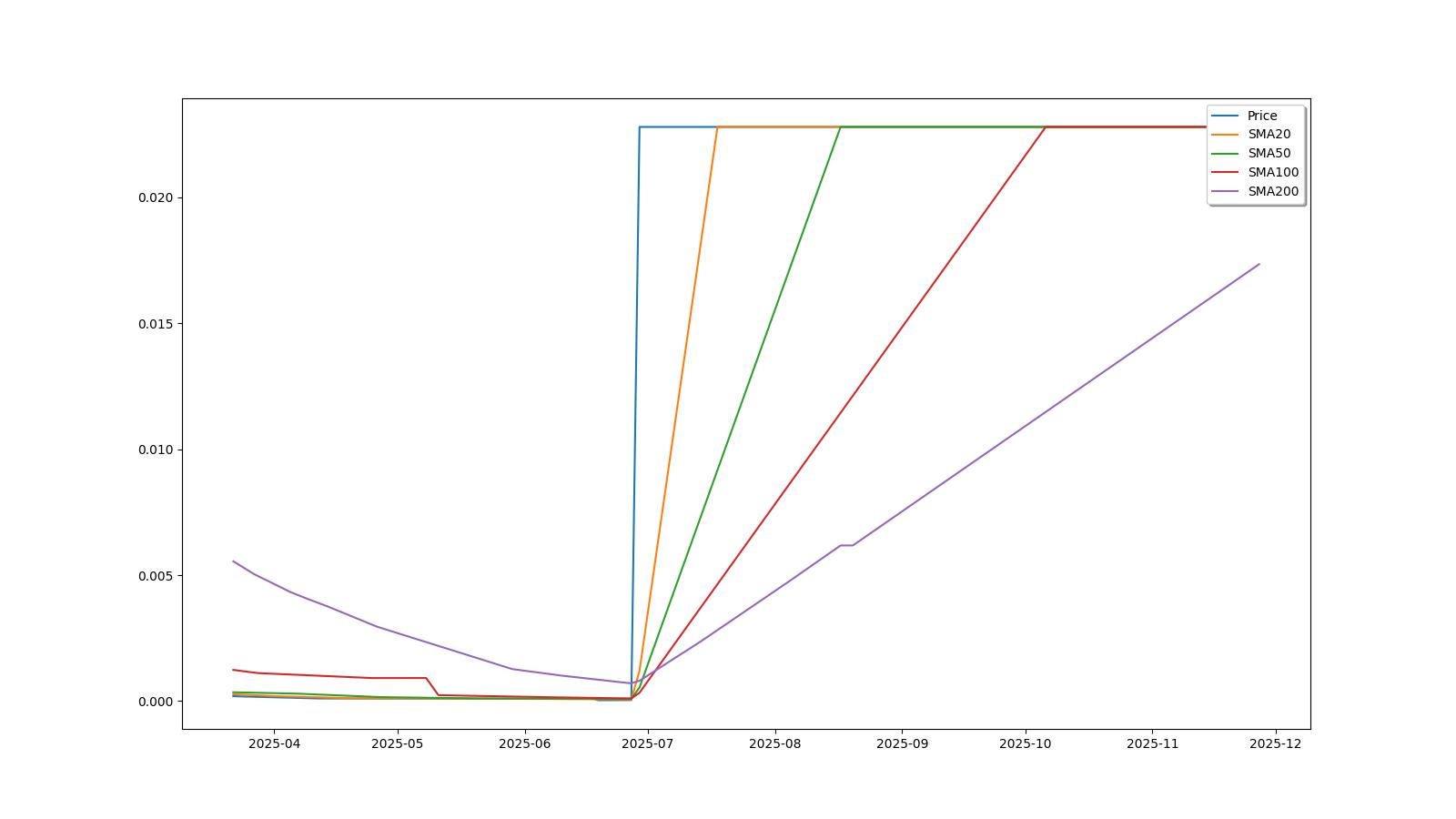 pco metaverse Simple Moving Averages