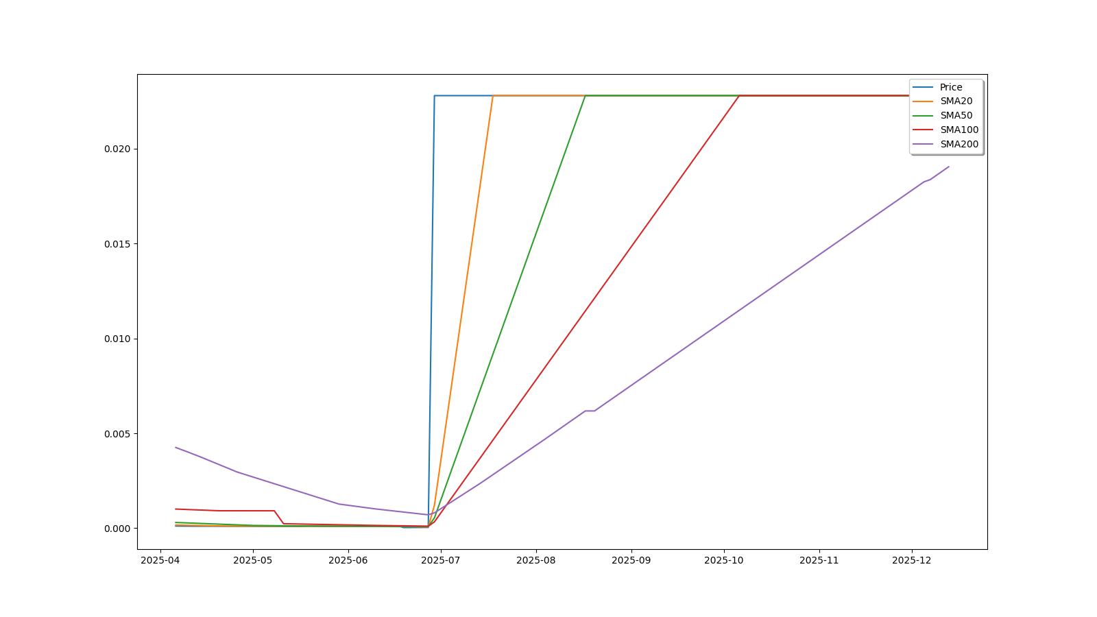 pco metaverse Simple Moving Averages