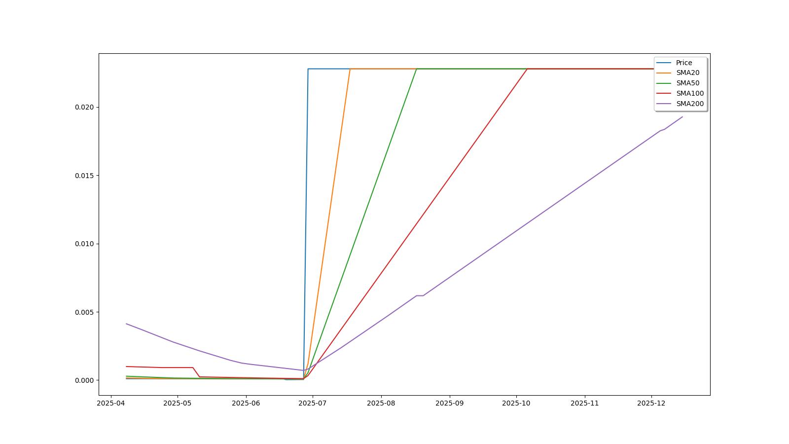 pco metaverse Simple Moving Averages