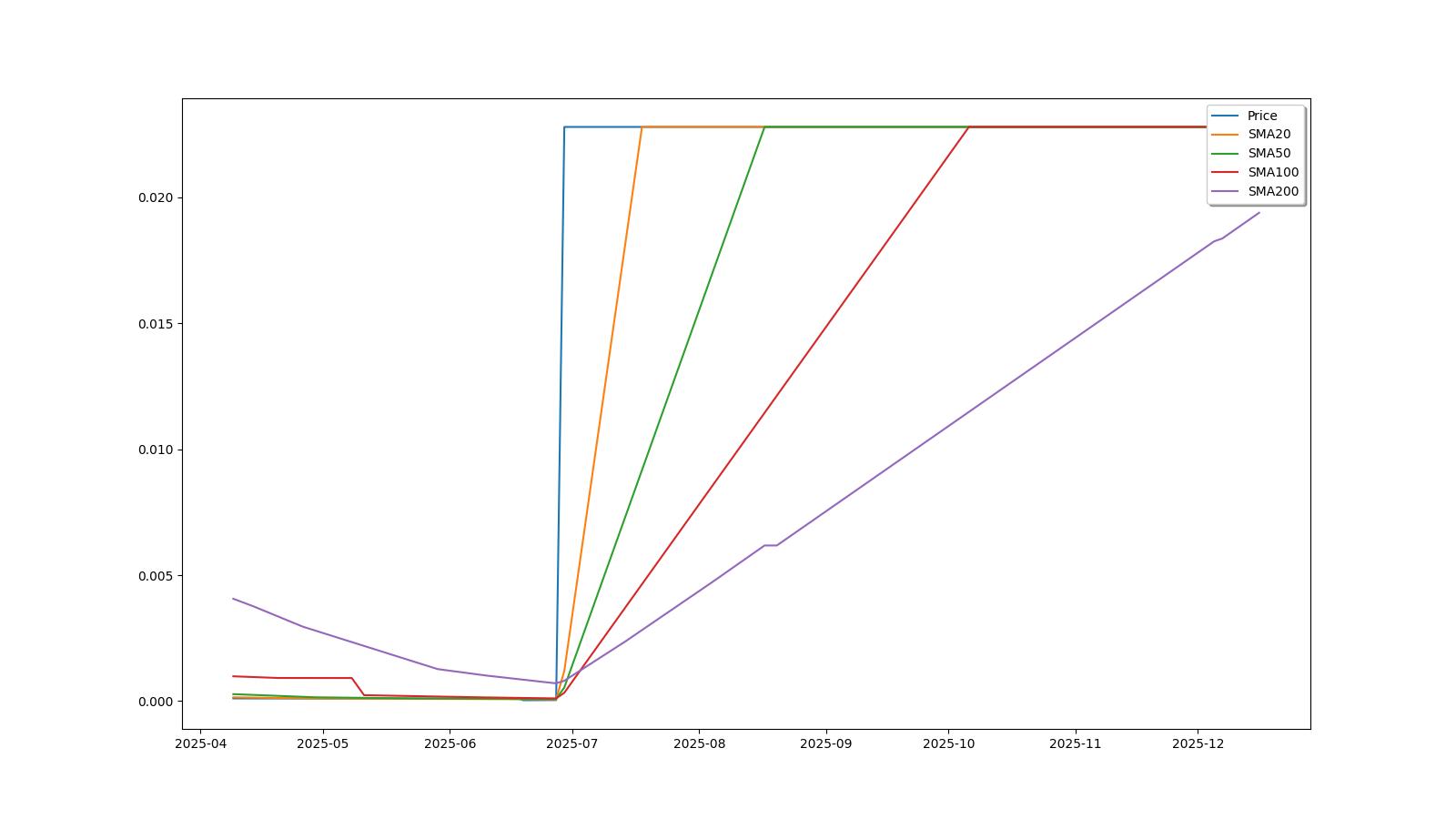 pco metaverse Simple Moving Averages