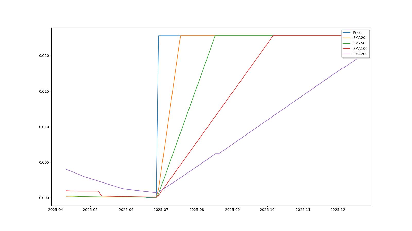 pco metaverse Simple Moving Averages