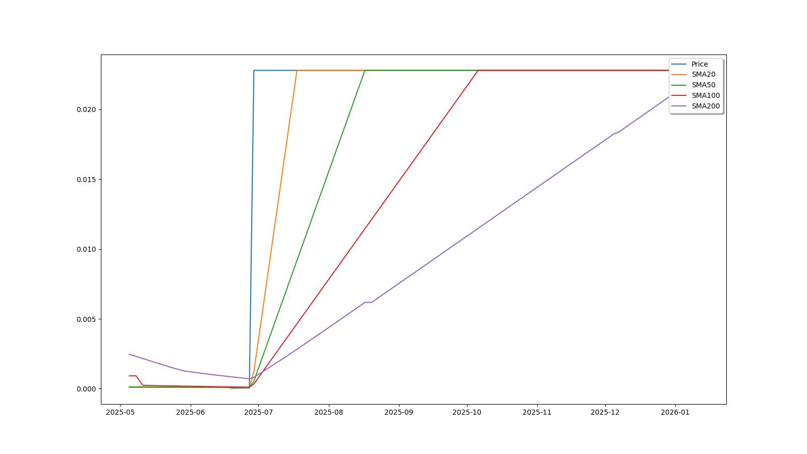 pco metaverse Simple Moving Averages