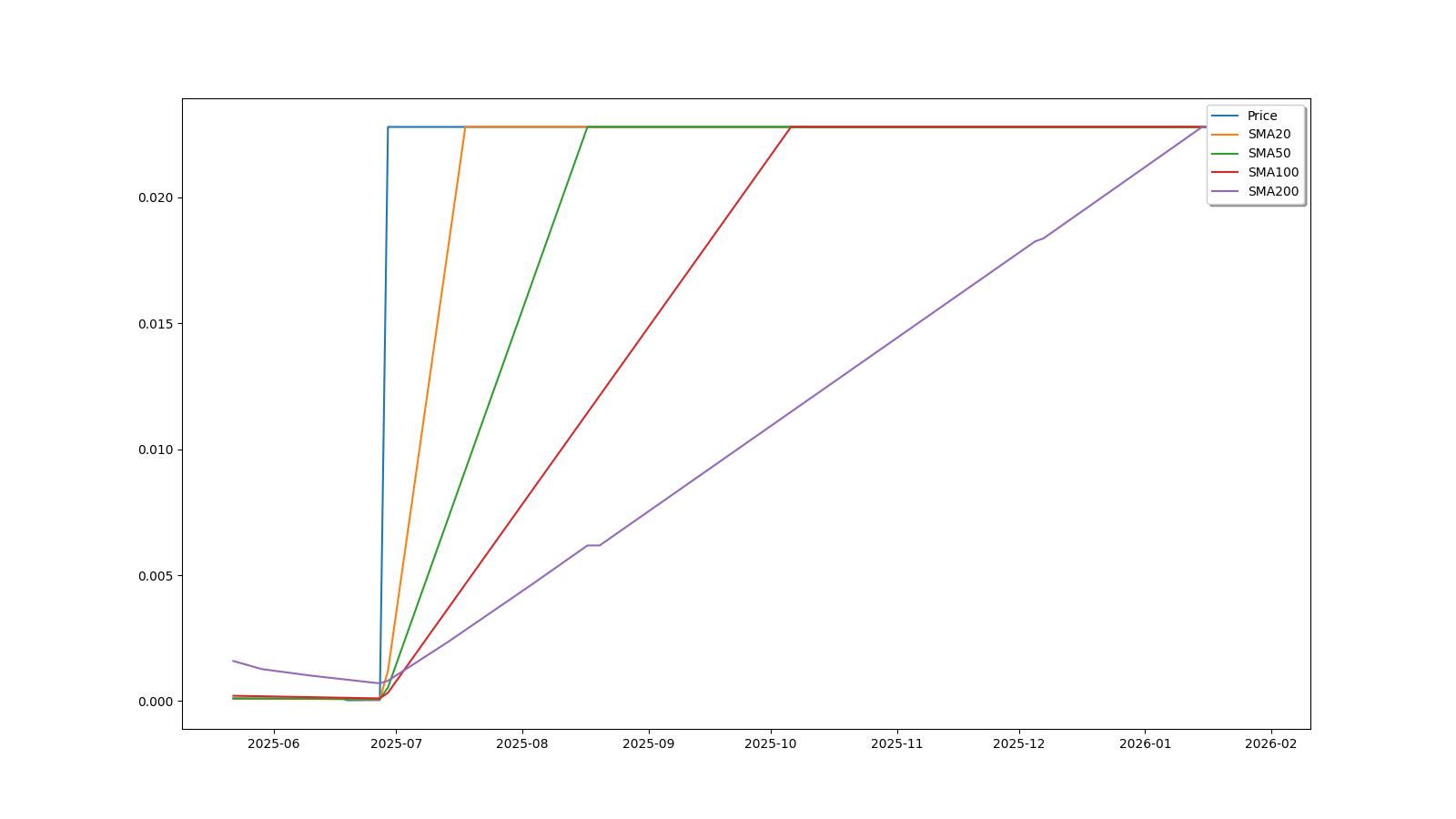 pco metaverse Simple Moving Averages