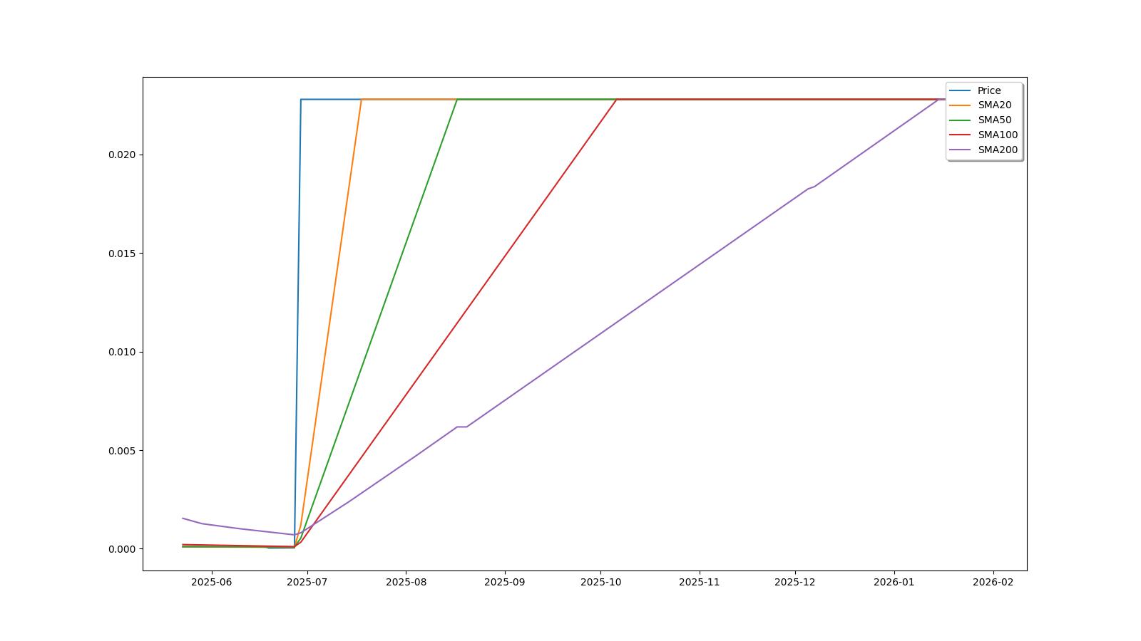 pco metaverse Simple Moving Averages