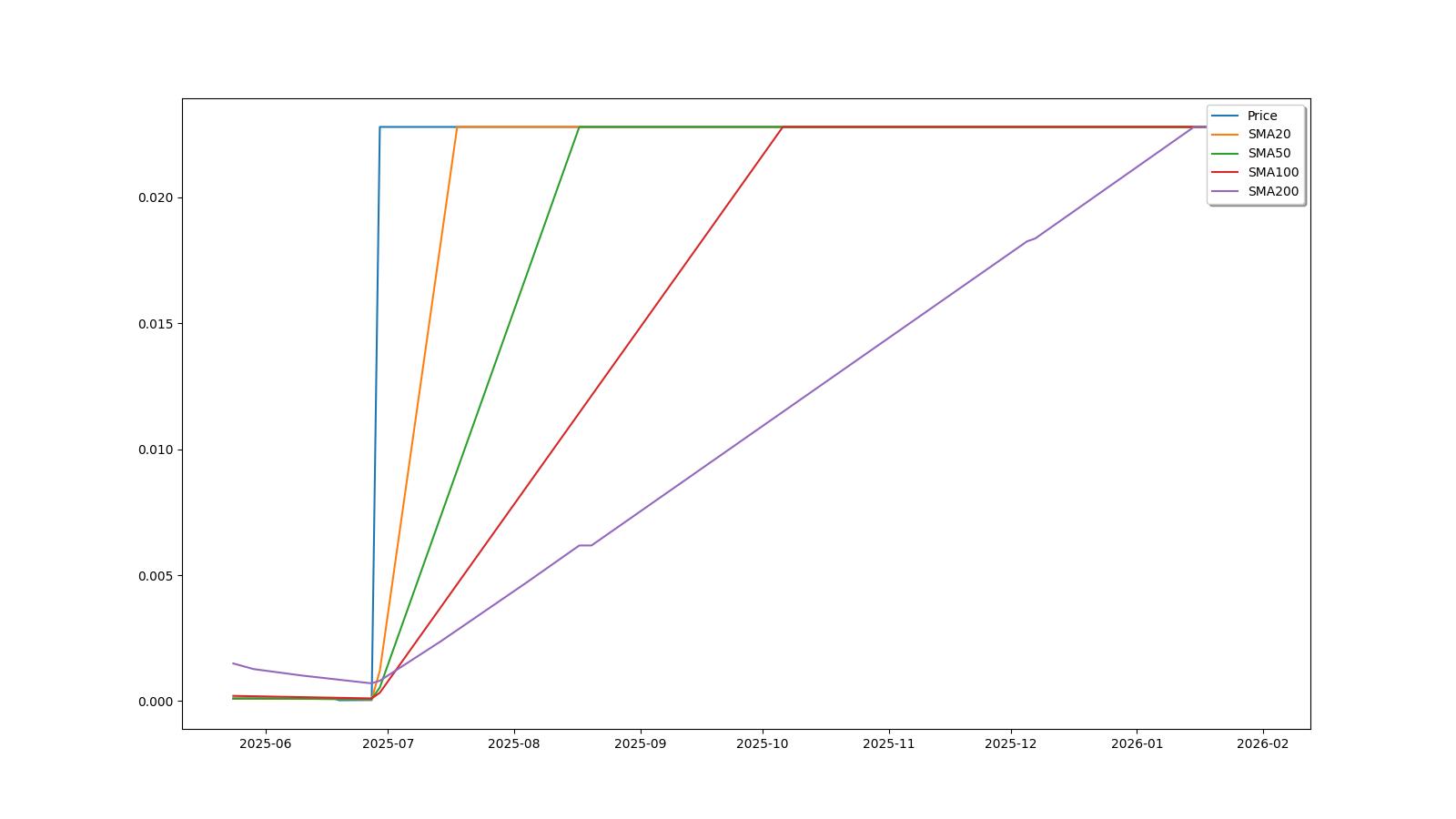 pco metaverse Simple Moving Averages