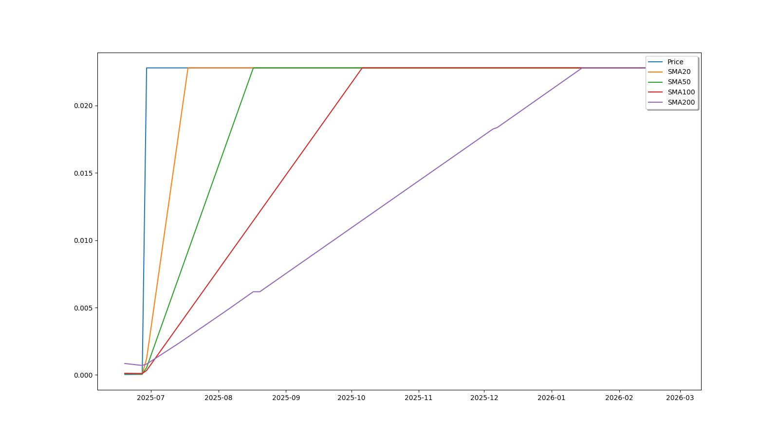 pco metaverse Simple Moving Averages