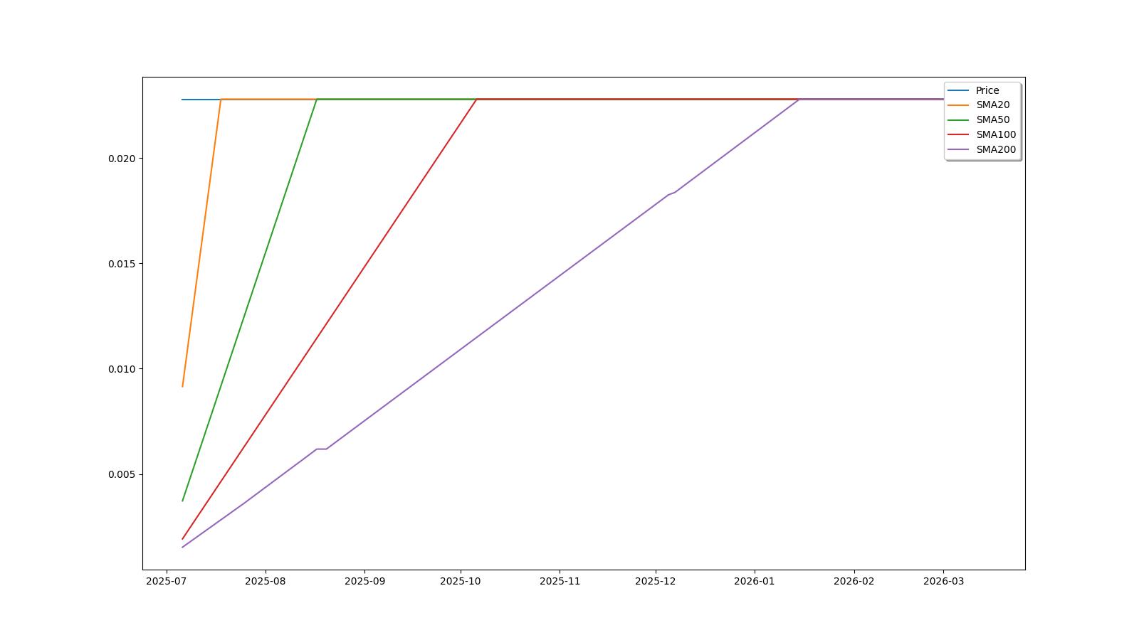 pco metaverse Simple Moving Averages