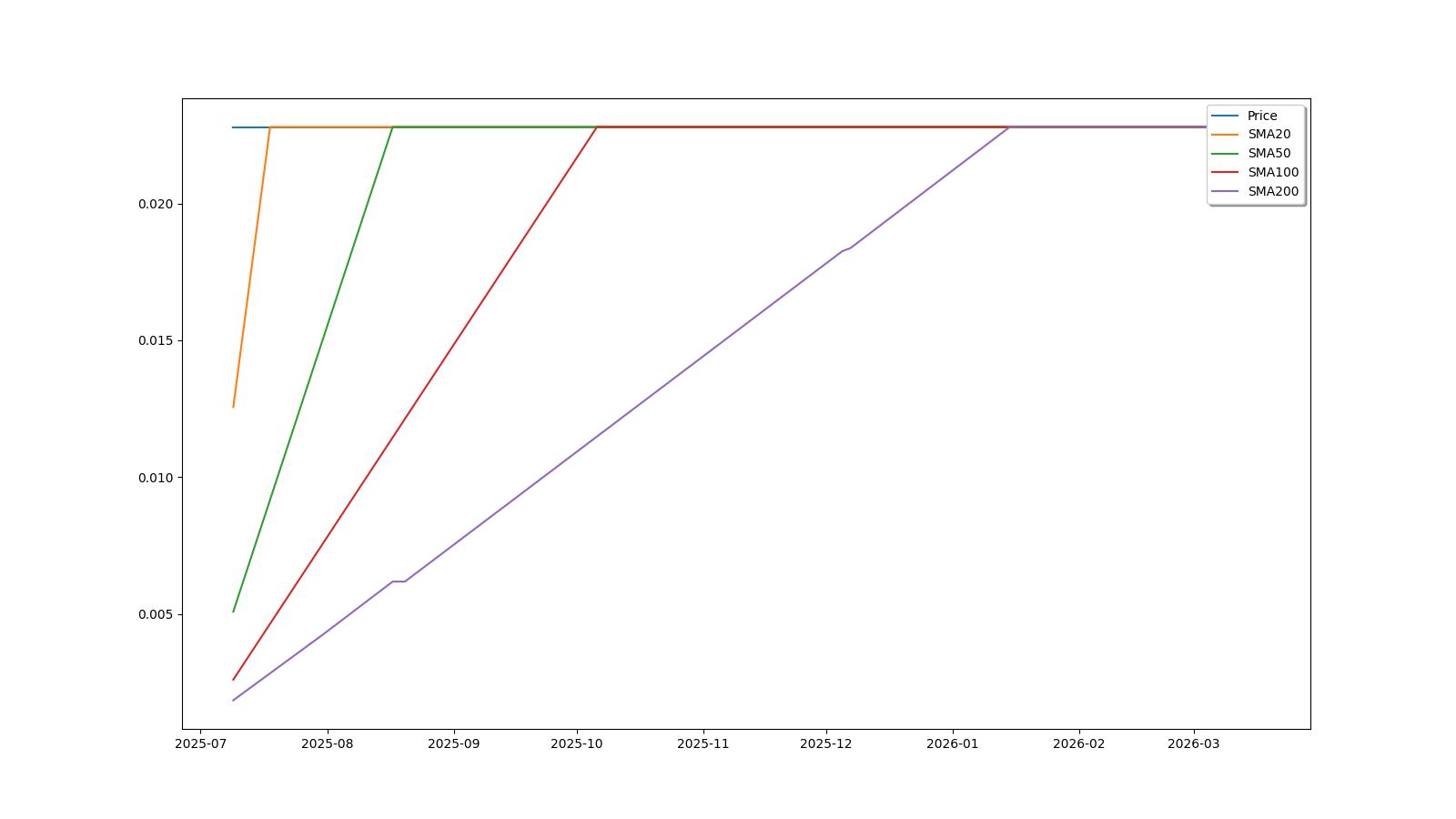 pco metaverse Simple Moving Averages