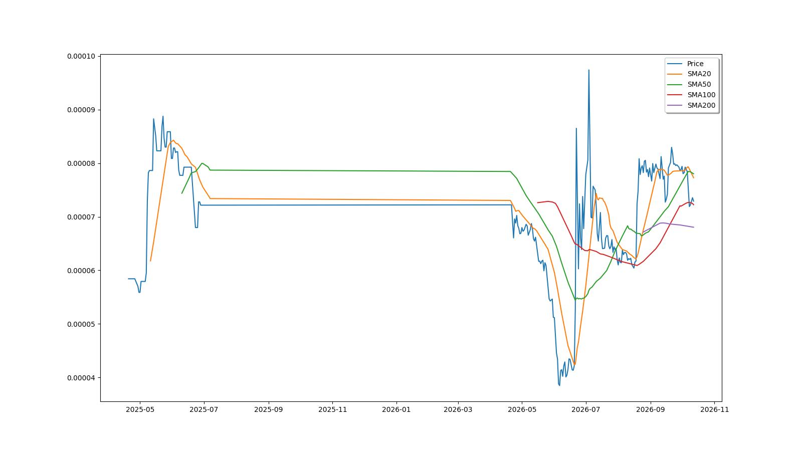 Pe Simple Moving Averages