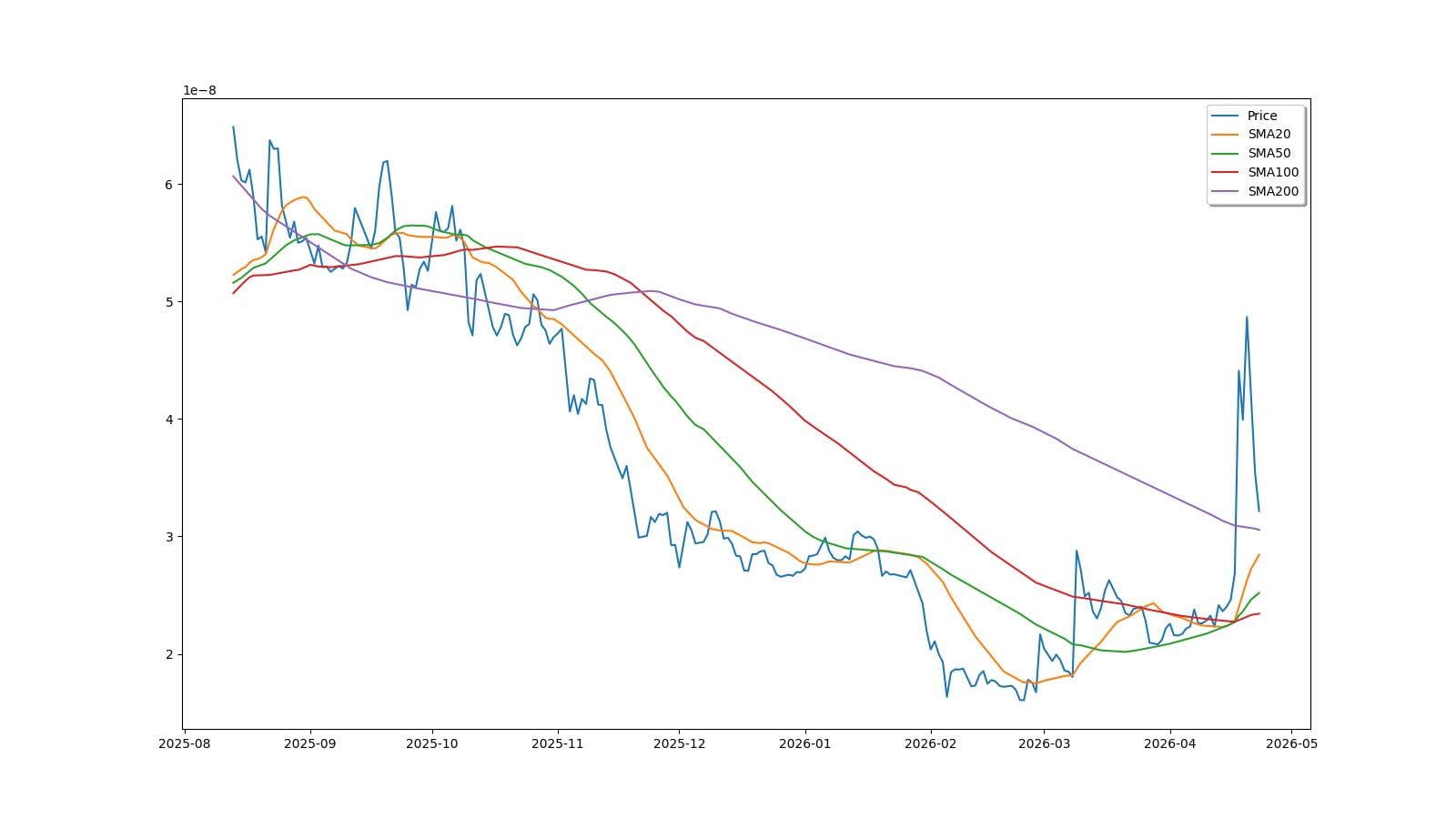Peace Frog Simple Moving Averages