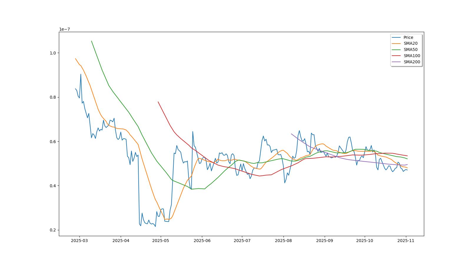 Peace Frog Simple Moving Averages