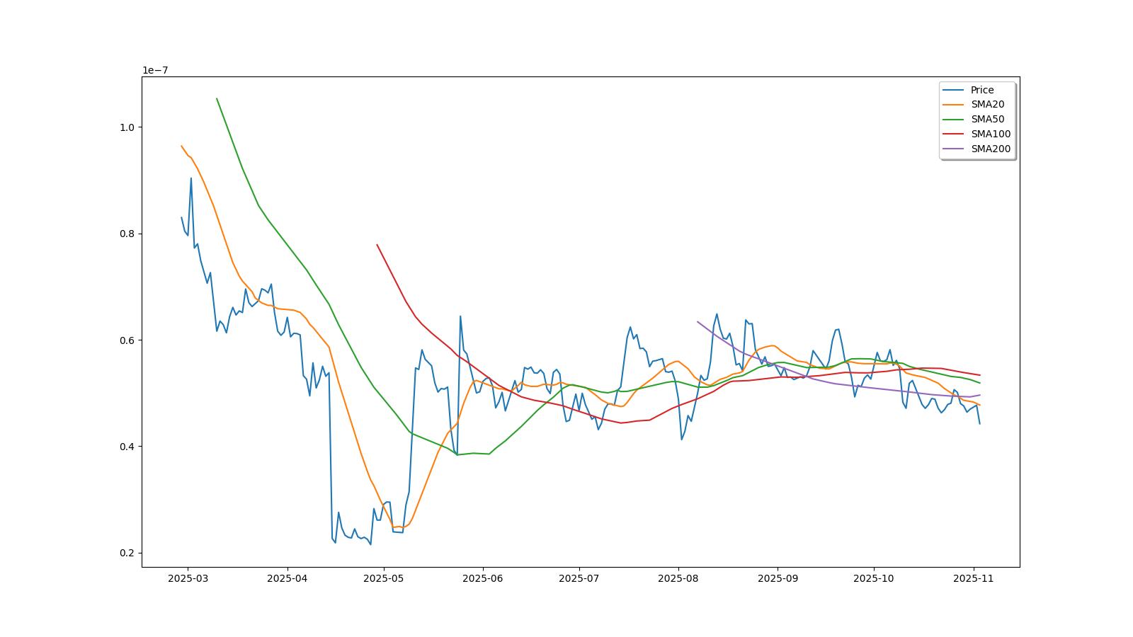 Peace Frog Simple Moving Averages