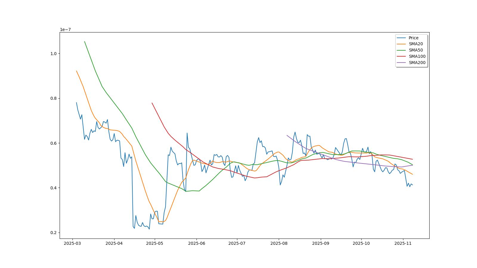 Peace Frog Simple Moving Averages