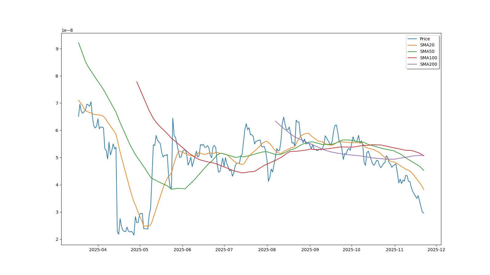Peace Frog Simple Moving Averages