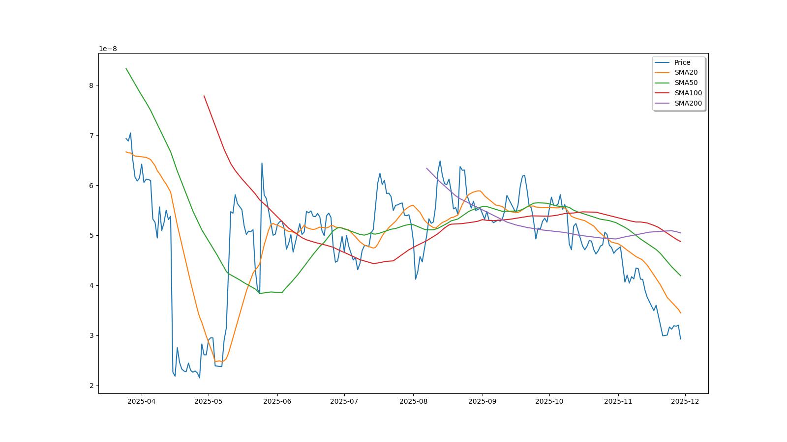 Peace Frog Simple Moving Averages