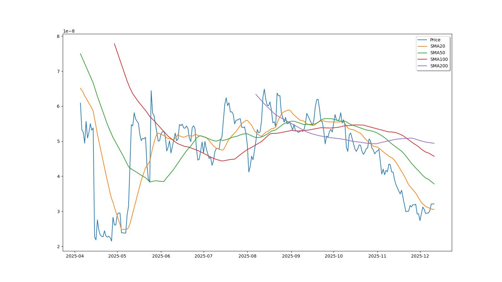 Peace Frog Simple Moving Averages