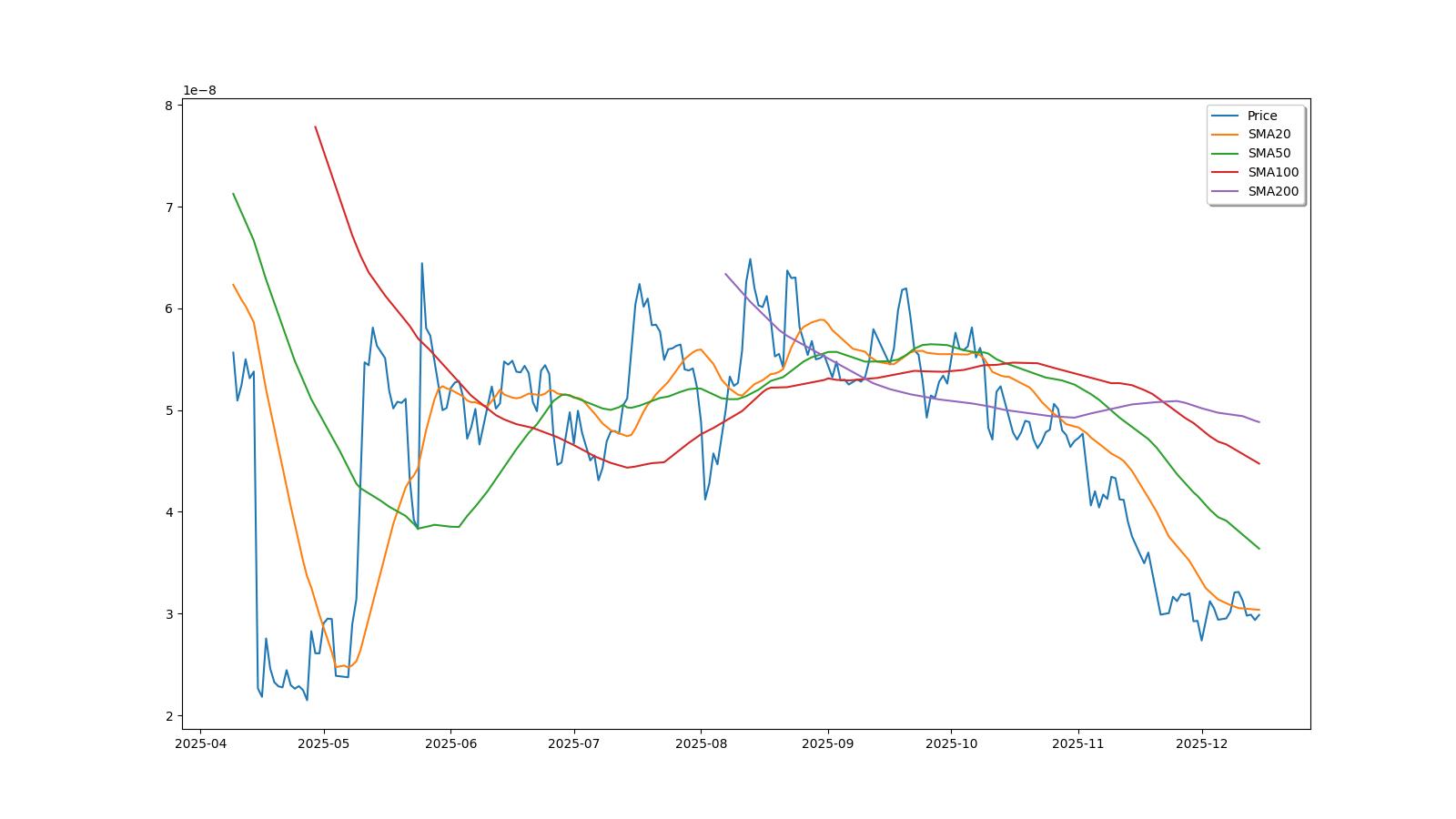 Peace Frog Simple Moving Averages