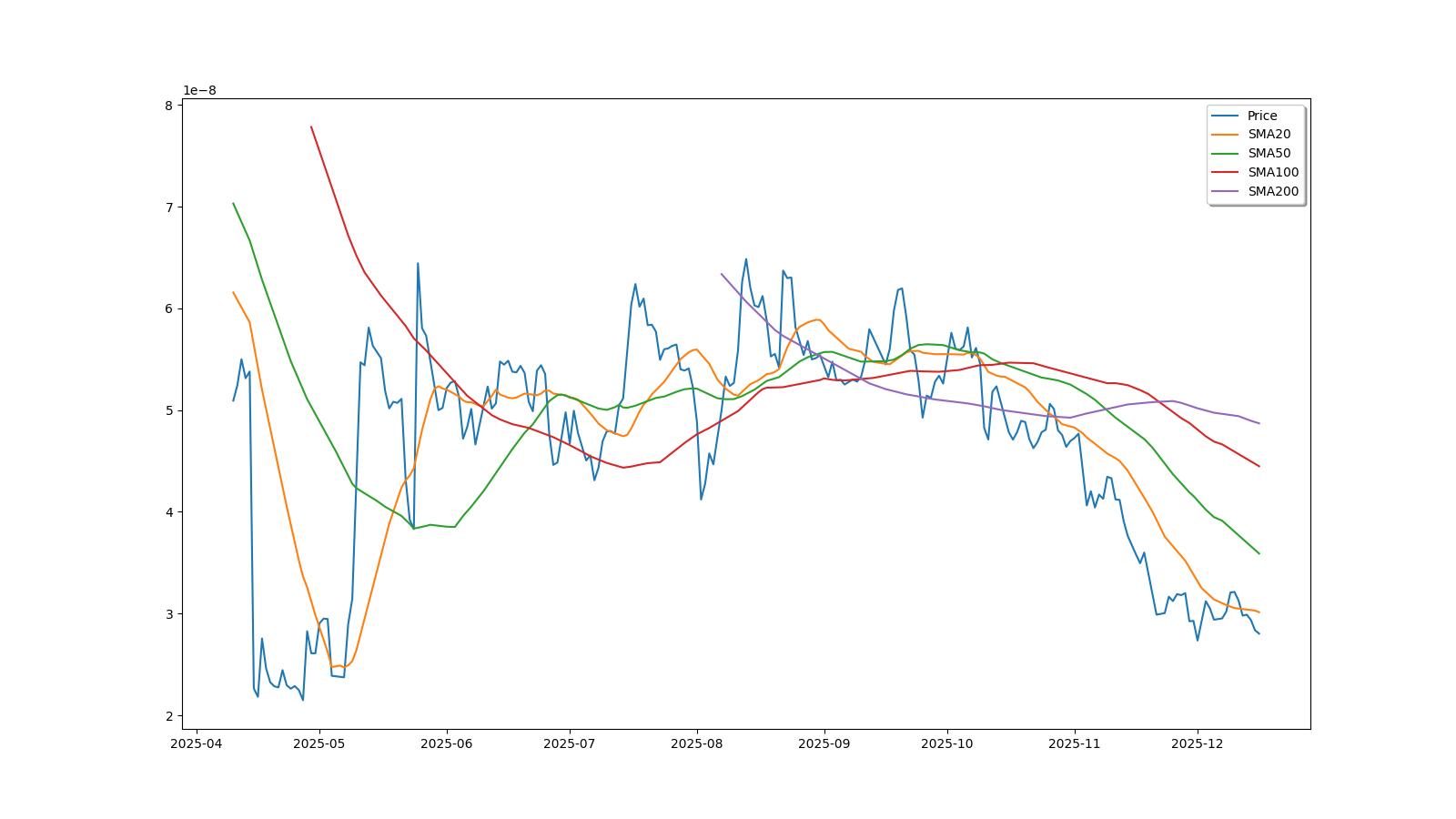 Peace Frog Simple Moving Averages