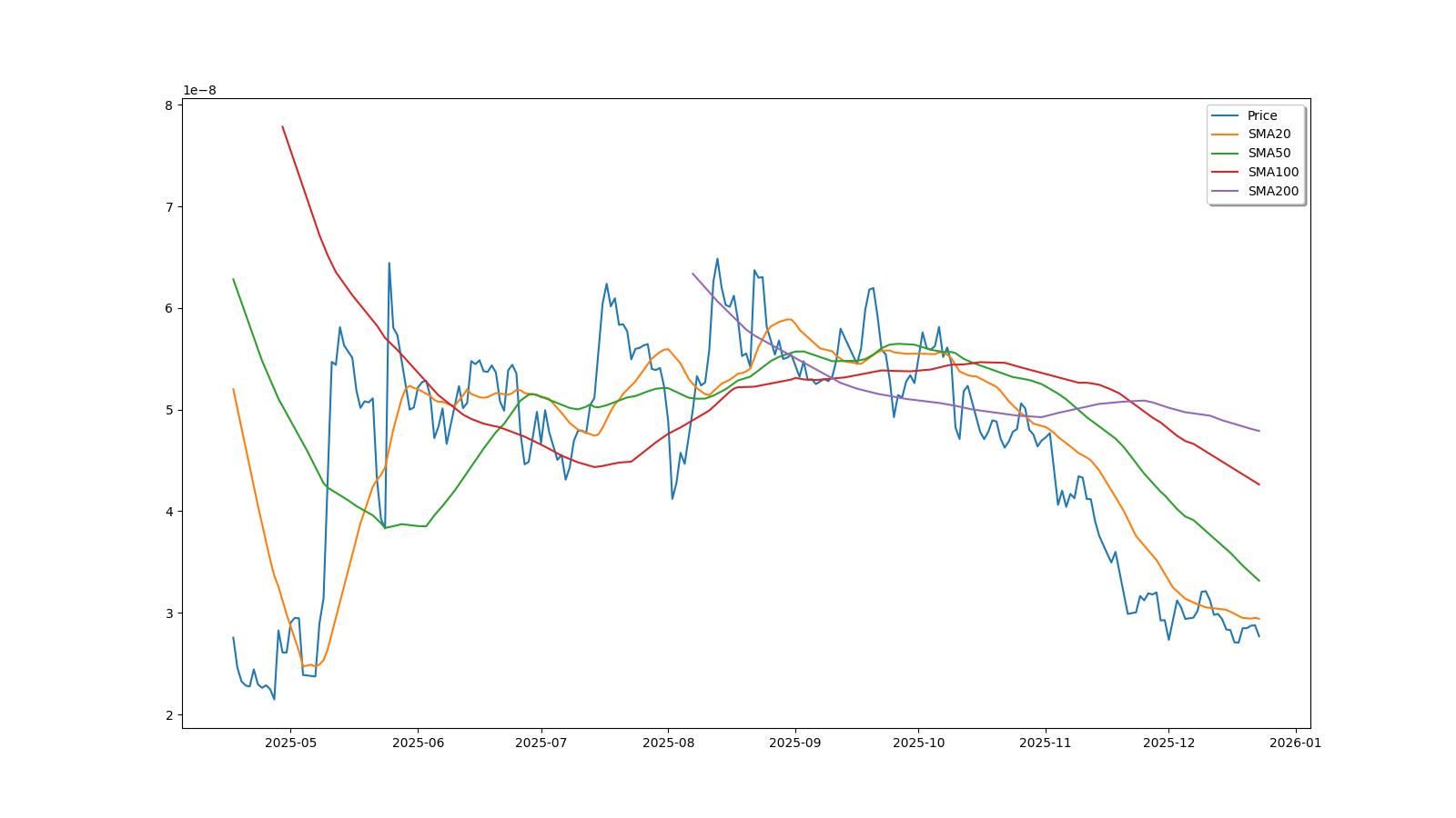 Peace Frog Simple Moving Averages