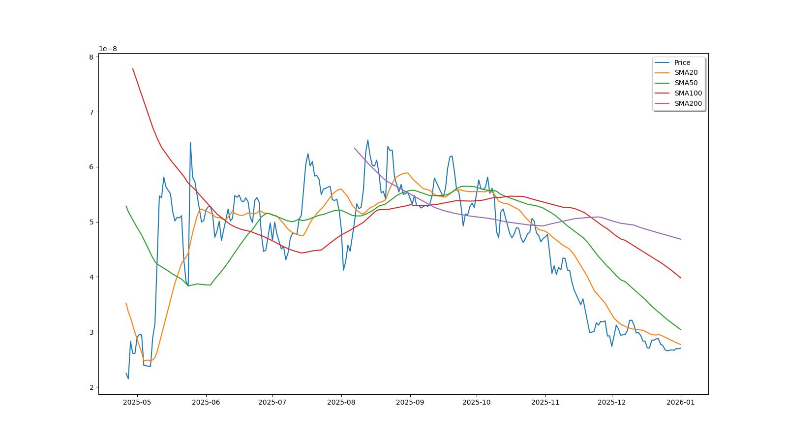 Peace Frog Simple Moving Averages