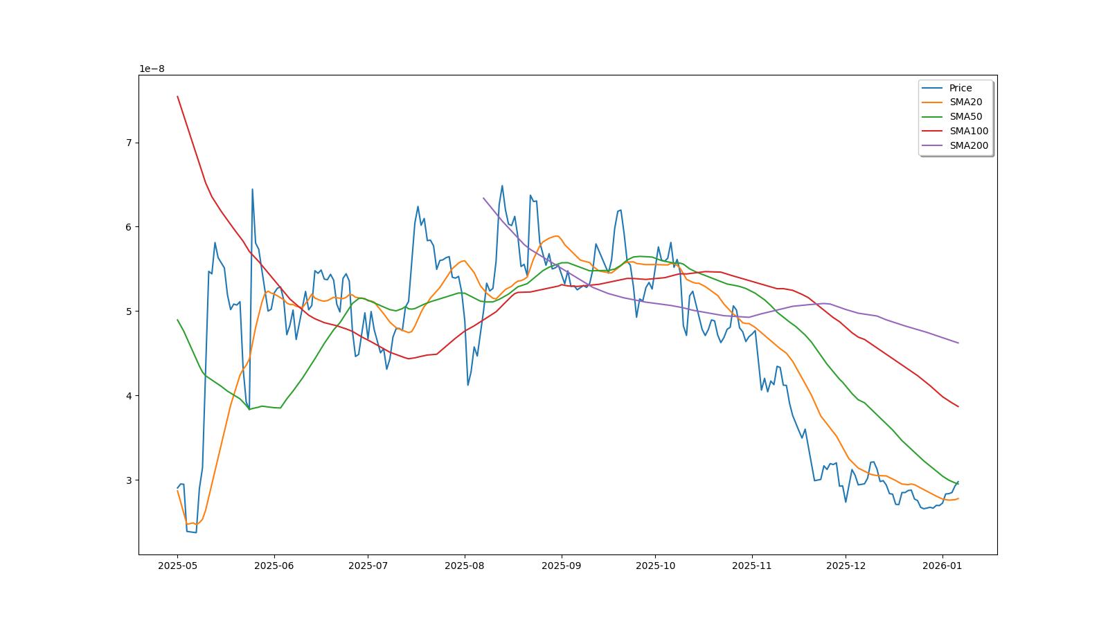 Peace Frog Simple Moving Averages