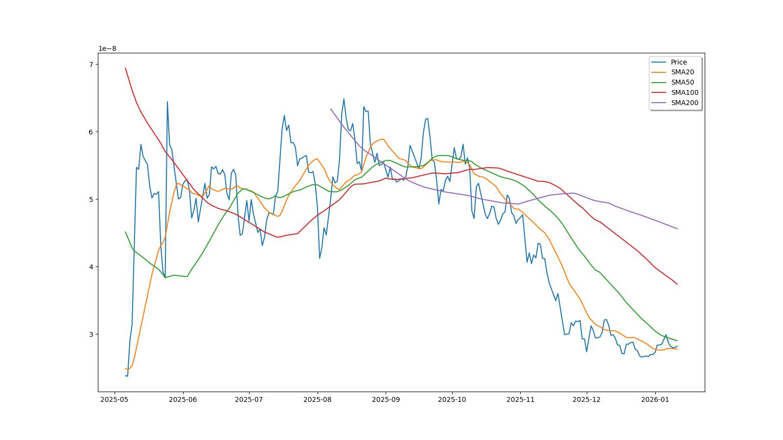 Peace Frog Simple Moving Averages