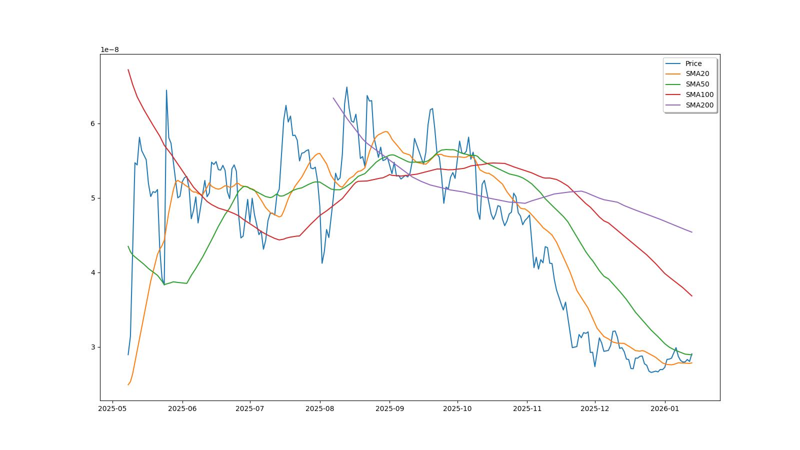 Peace Frog Simple Moving Averages