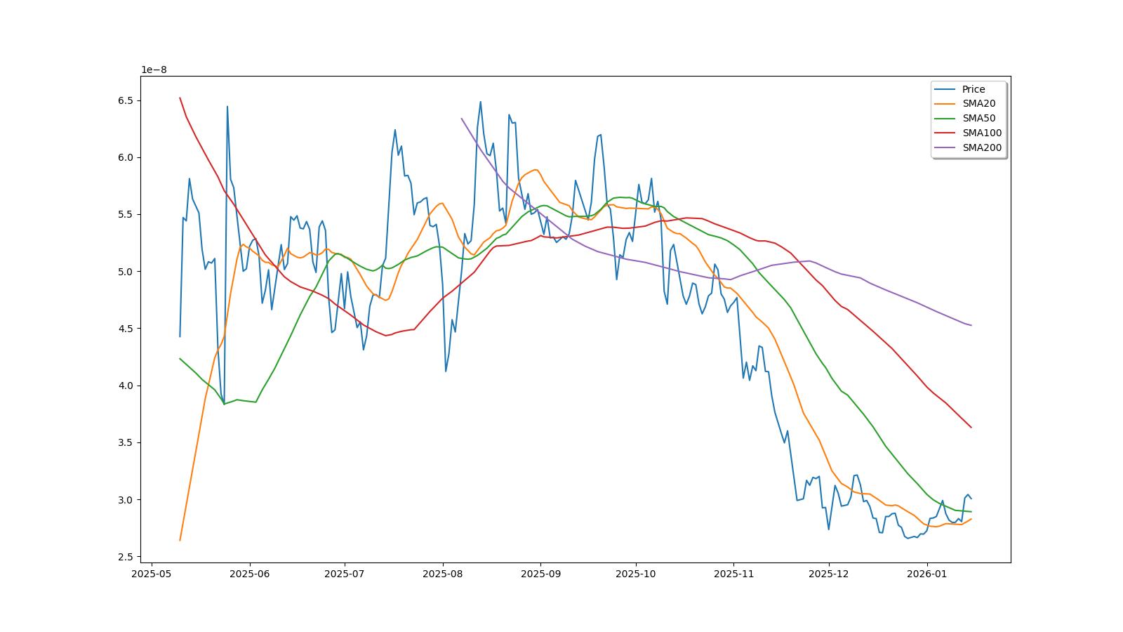 Peace Frog Simple Moving Averages