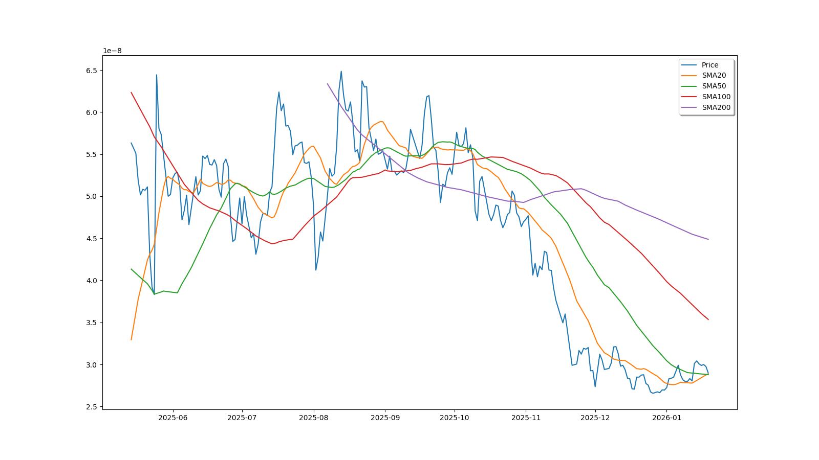 Peace Frog Simple Moving Averages