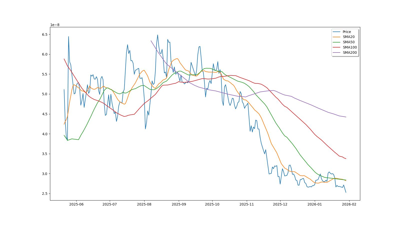 Peace Frog Simple Moving Averages