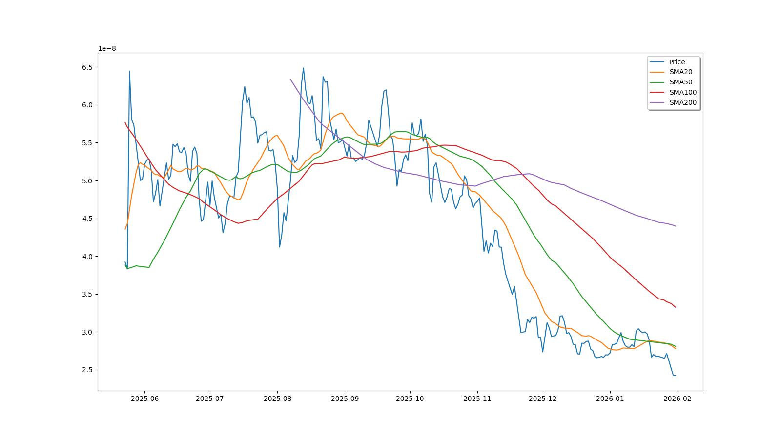 Peace Frog Simple Moving Averages