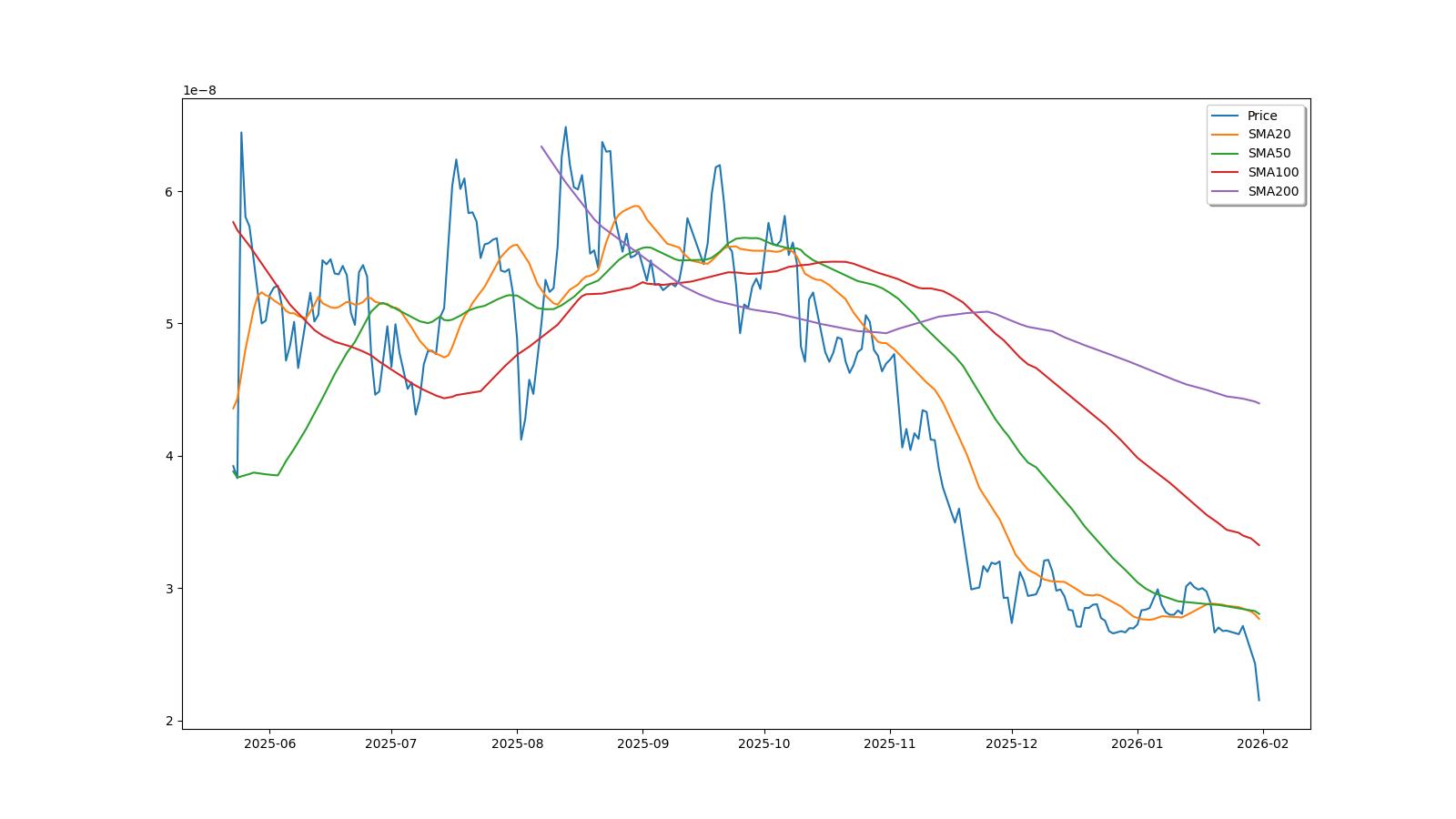 Peace Frog Simple Moving Averages
