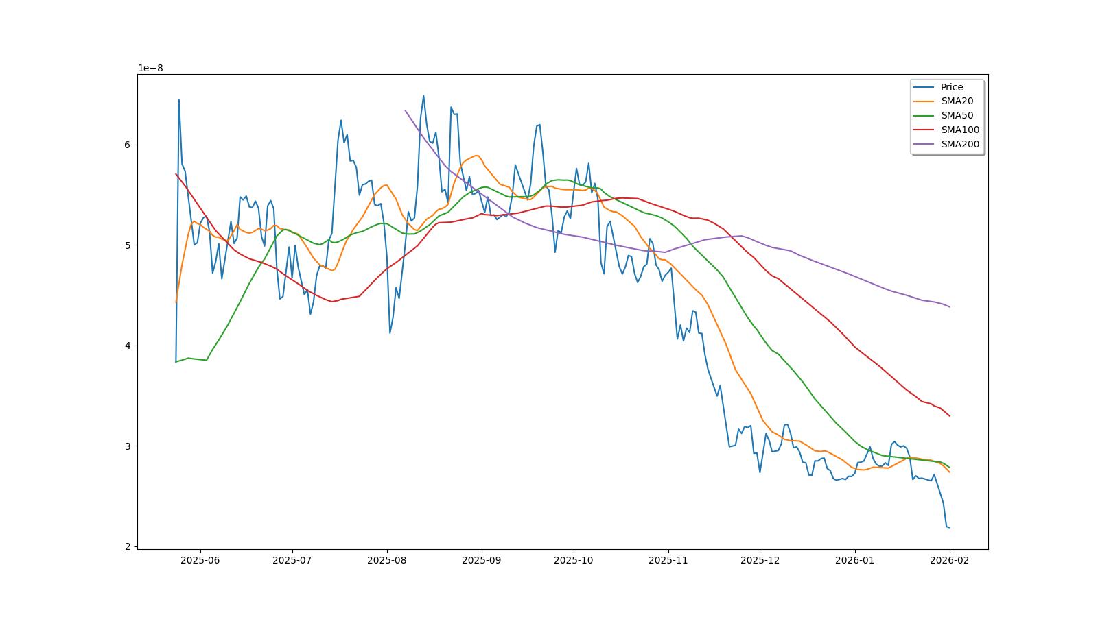 Peace Frog Simple Moving Averages
