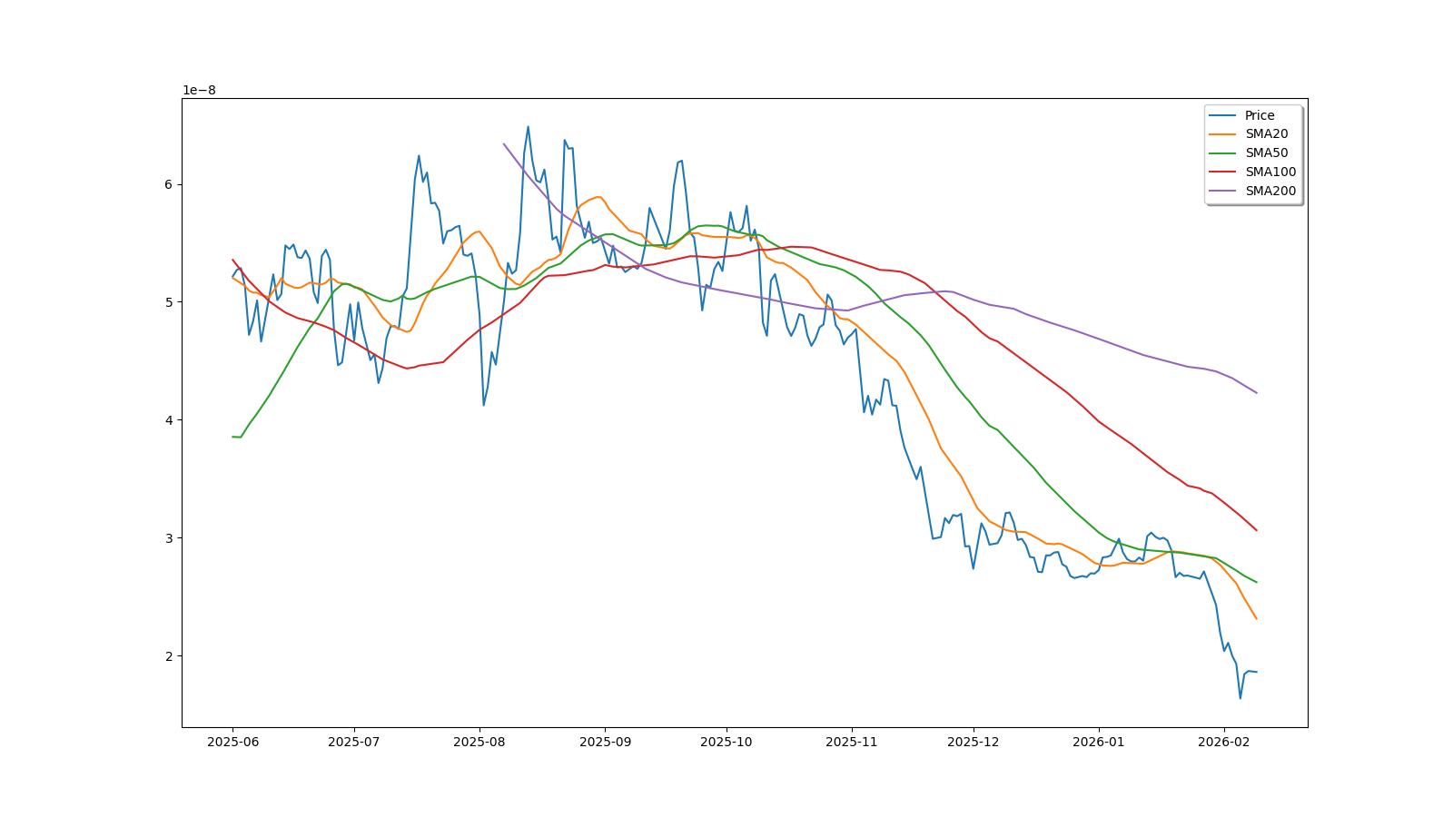 Peace Frog Simple Moving Averages