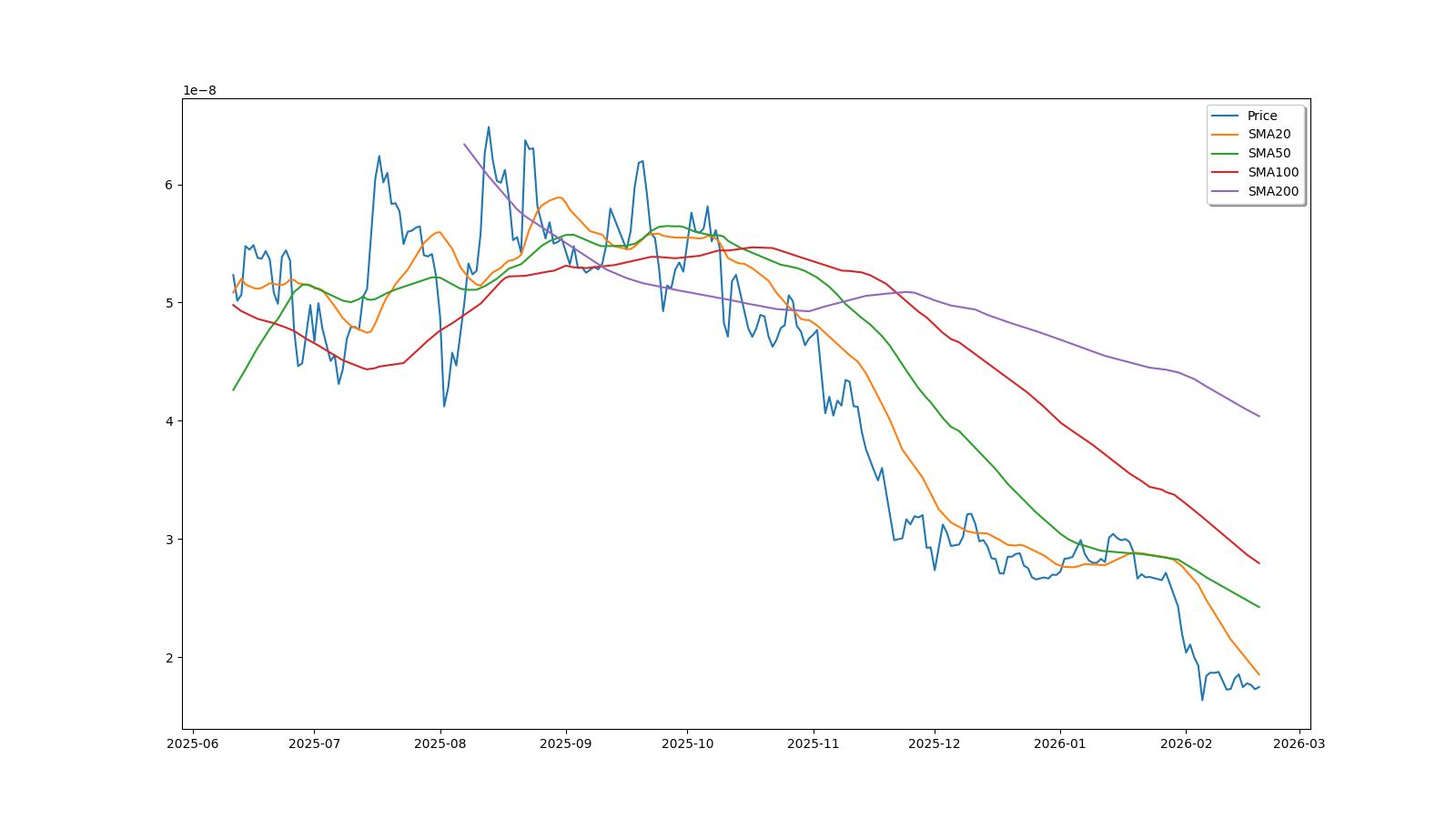 Peace Frog Simple Moving Averages