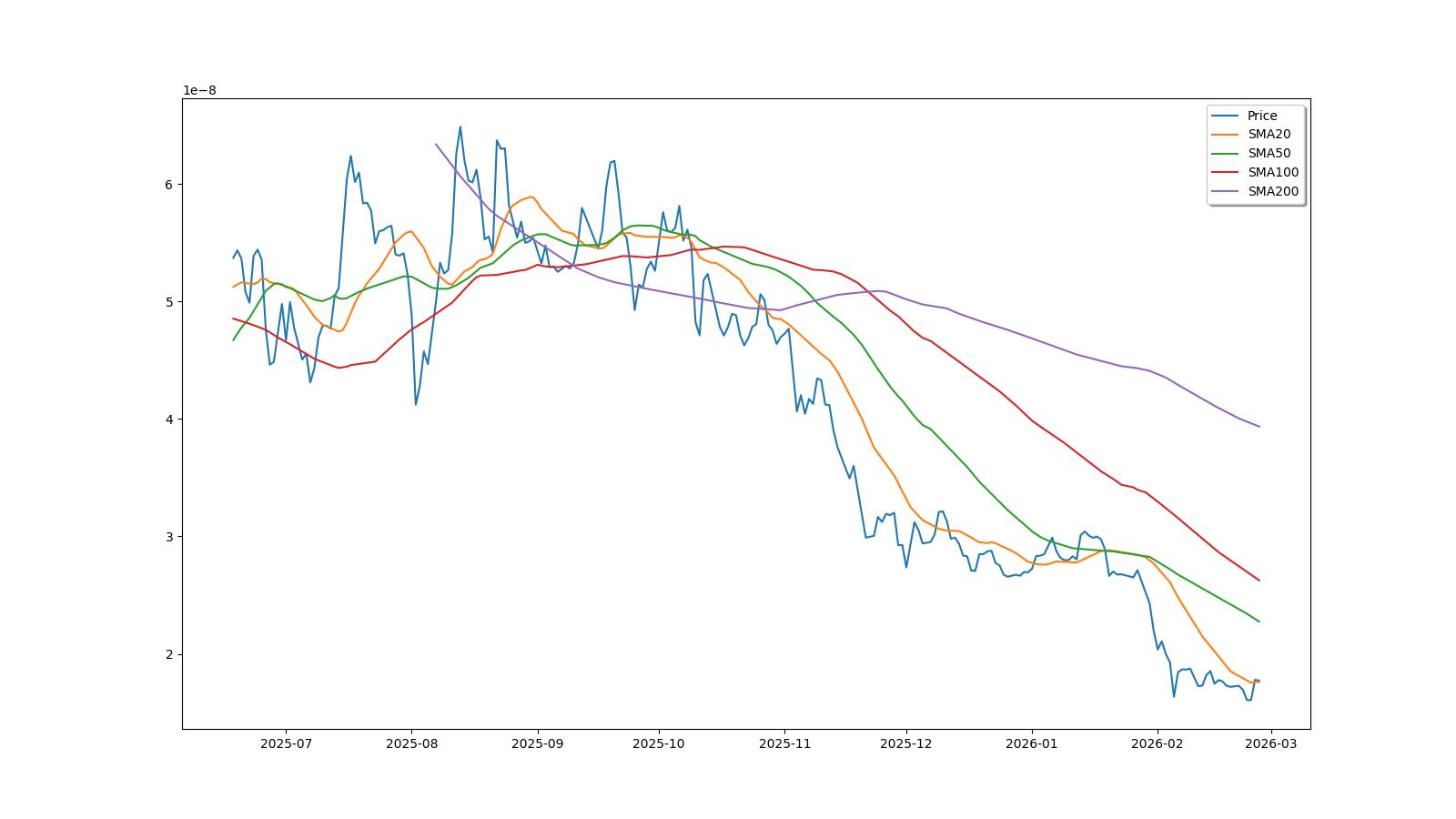 Peace Frog Simple Moving Averages