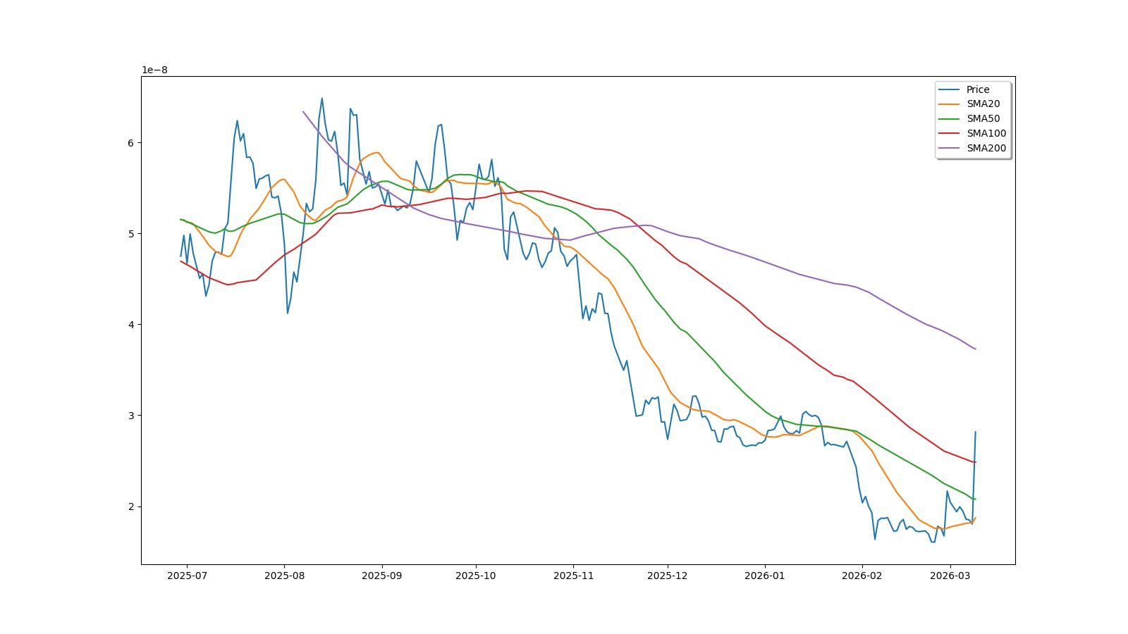 Peace Frog Simple Moving Averages